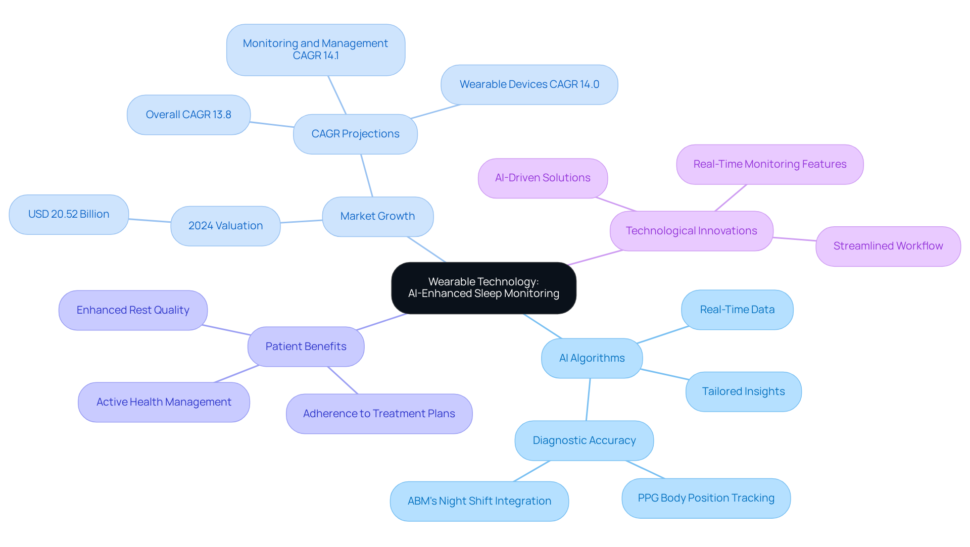 The center represents the main topic, while branches show related areas like technology, market trends, and benefits for patients. Each color-coded branch helps you navigate through the different aspects of AI in sleep monitoring. The center represents the main topic, while branches show related areas like technology, market trends, and benefits for patients. Each color-coded branch helps you navigate through the different aspects of AI in sleep monitoring.