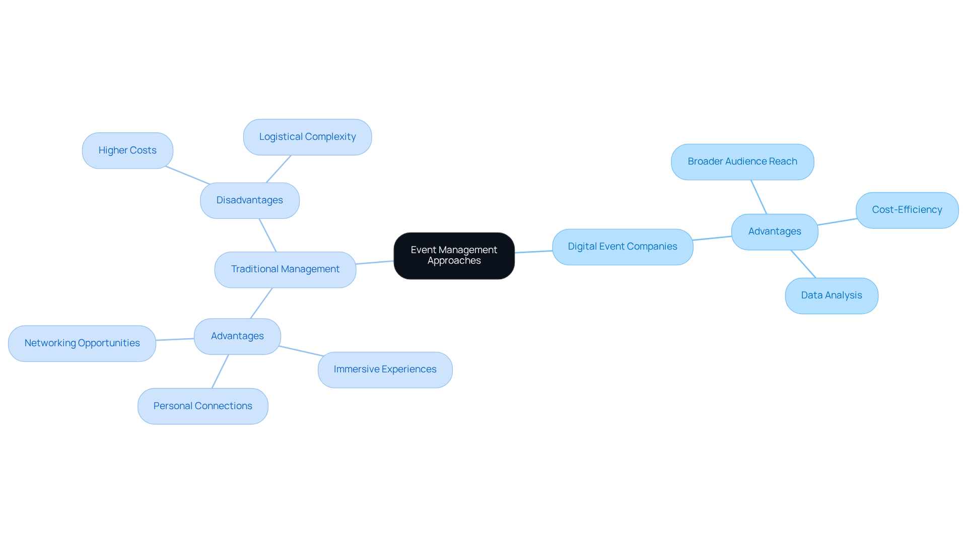 The central node represents the overall topic, while the branches show the two main approaches. Each sub-branch highlights specific advantages and disadvantages, helping you compare the two methods easily.