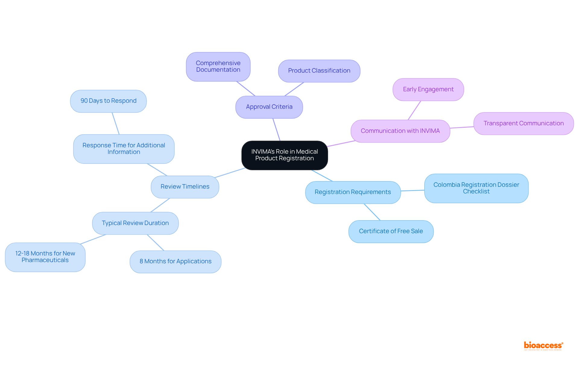 The central node represents INVIMA's role, while the branches illustrate the essential insights and requirements for successful registration. Each branch leads to specific actions or documents needed for compliance.