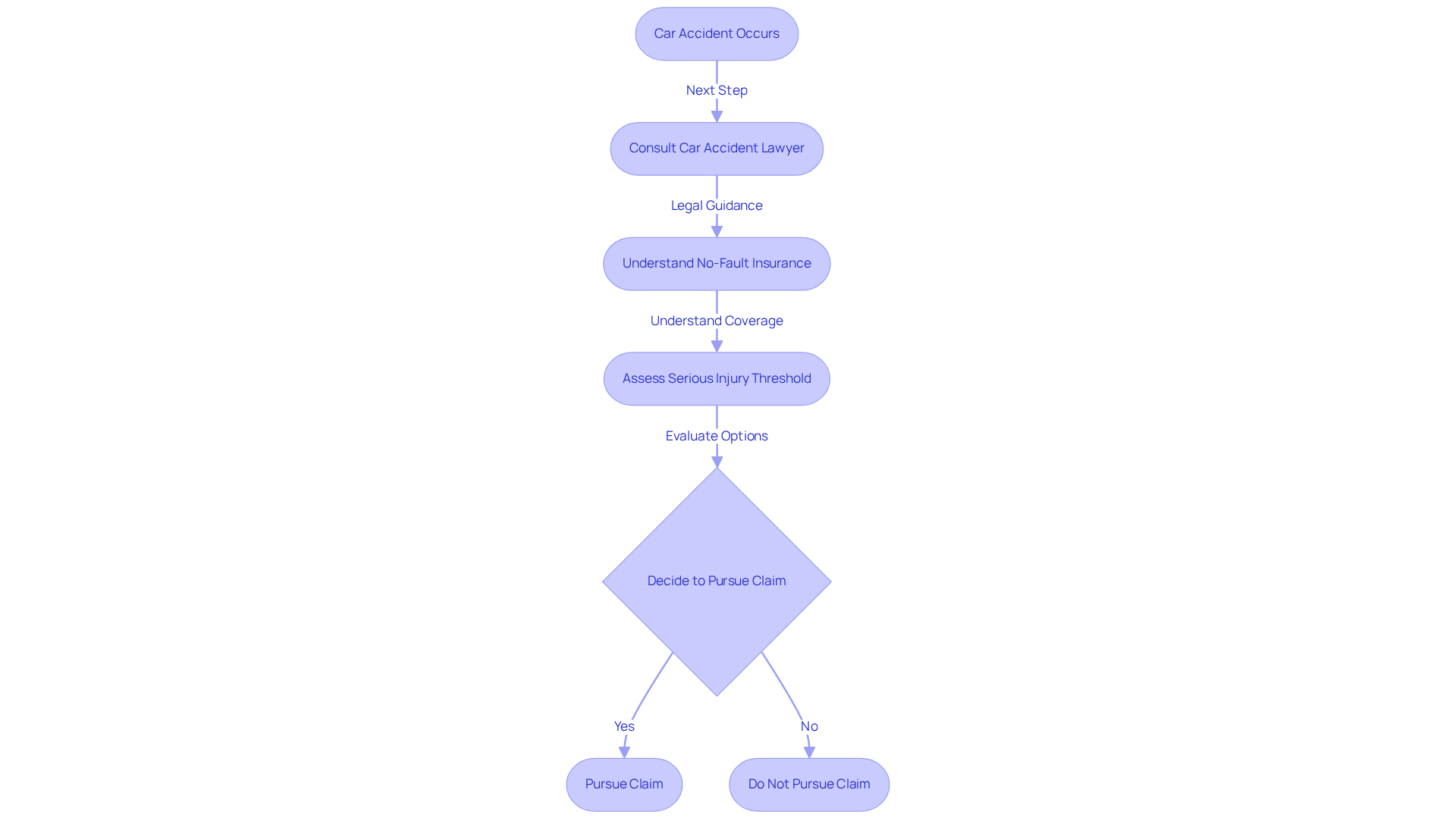 Follow the arrows to see the steps you should take after a car accident. Each box represents a key action or decision point in understanding your legal rights and options.
