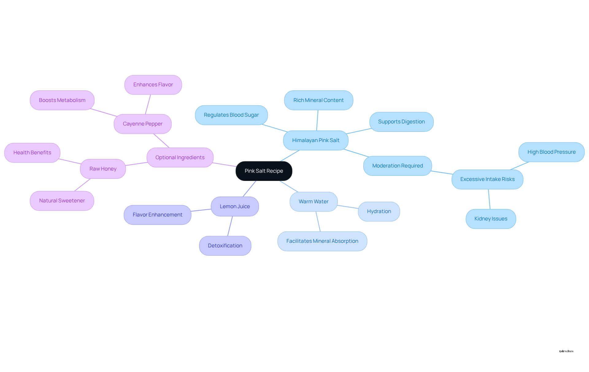 The center shows the main recipe focus, while each branch reveals the ingredients and their specific health benefits. It helps you see how everything is connected!