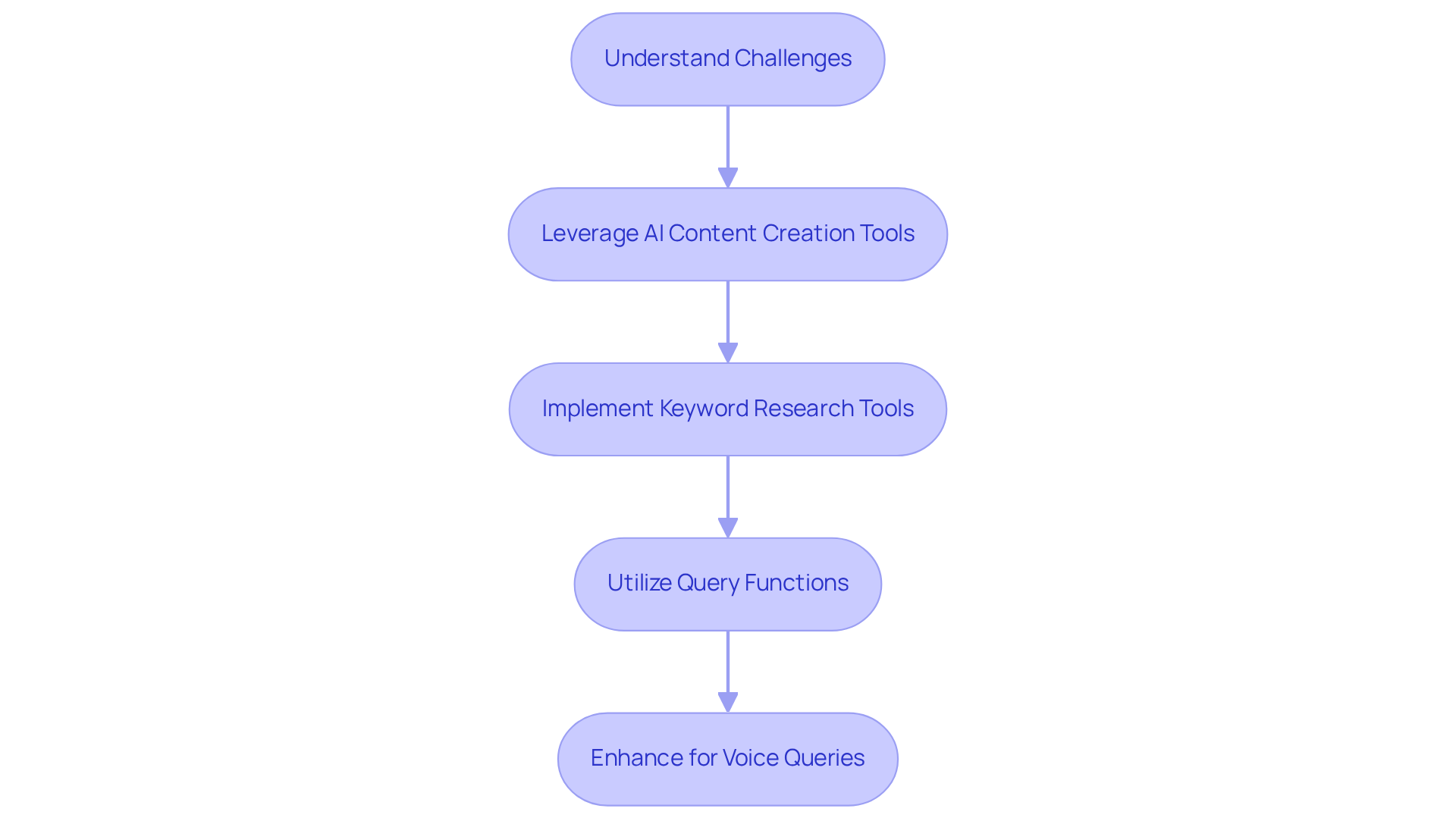 Each box represents a step in the content optimization process. Follow the arrows to see how each step builds on the previous one, guiding you through the journey of enhancing your healthcare content. Each box represents a step in the content optimization process. Follow the arrows to see how each step builds on the previous one, guiding you through the journey of enhancing your healthcare content.