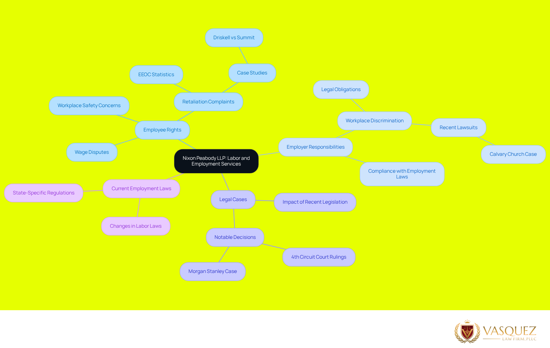 This mindmap illustrates the various aspects of labor and employment law that Nixon Peabody LLP covers. Start at the center with the firm's focus, then explore the branches to see how employee rights, employer responsibilities, and legal cases are interconnected. Each branch represents a key area of service, helping you understand the comprehensive support available. This mindmap illustrates the various aspects of labor and employment law that Nixon Peabody LLP covers. Start at the center with the firm's focus, then explore the branches to see how employee rights, employer responsibilities, and legal cases are interconnected. Each branch represents a key area of service, helping you understand the comprehensive support available.