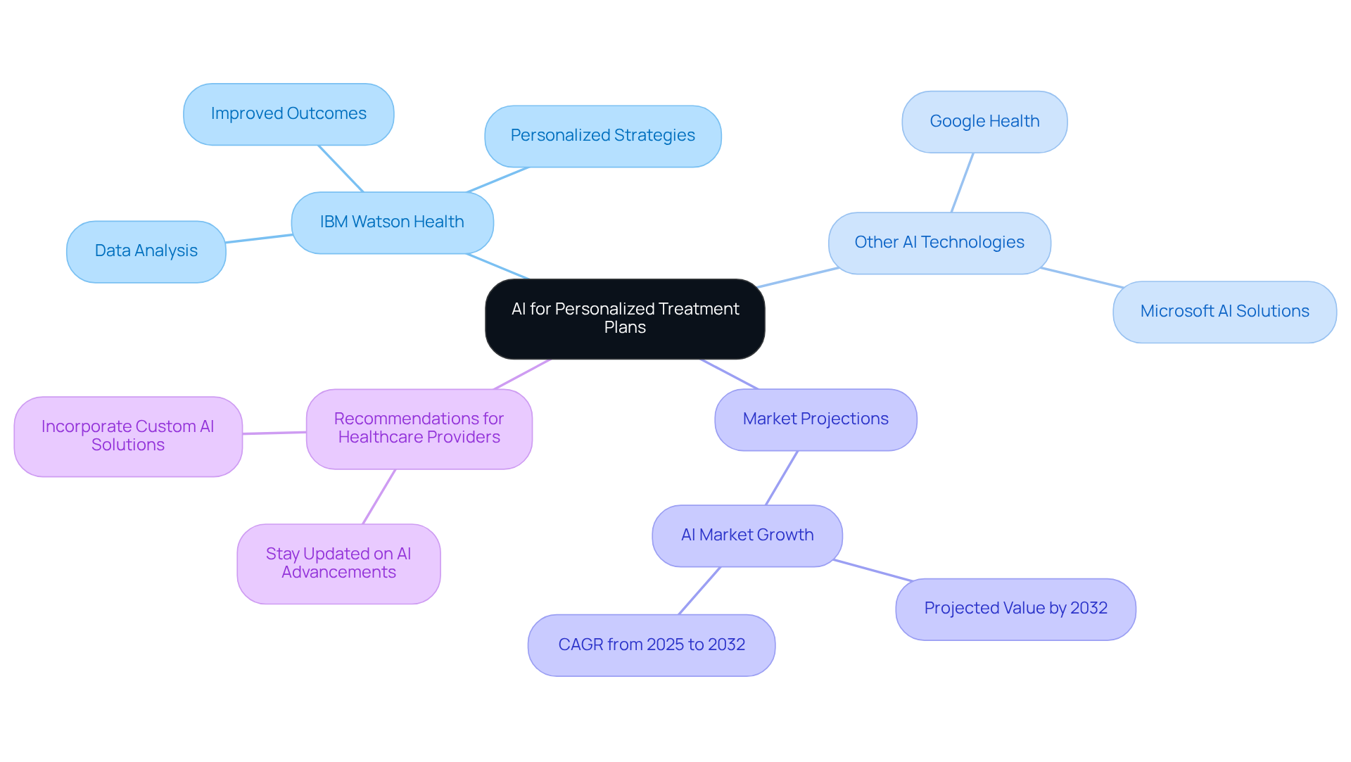 The central node represents the main theme of AI in healthcare, with branches showing different aspects like Watson's role, other technologies, market growth, and how providers can adapt.