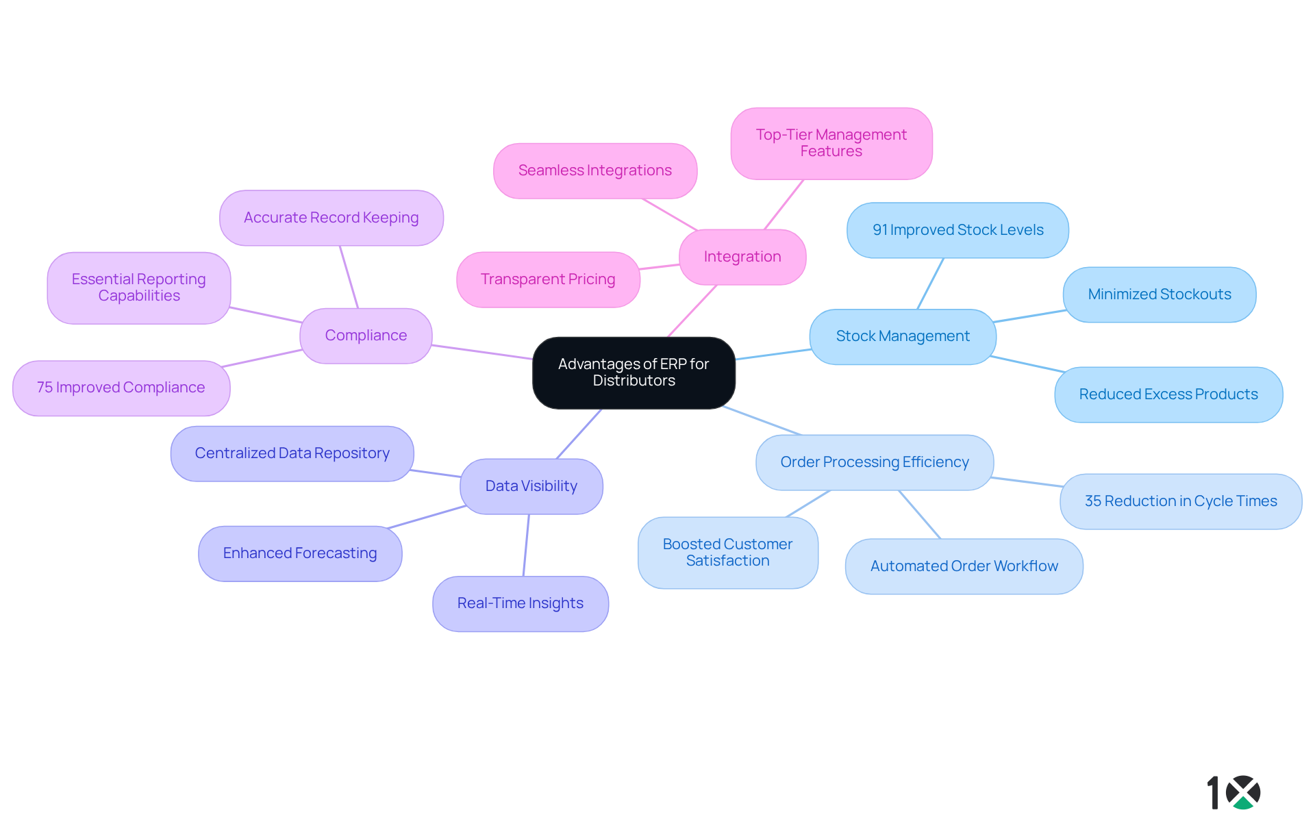 Understanding the Advantages of ERP for Distributors' Success - 10X ERP
