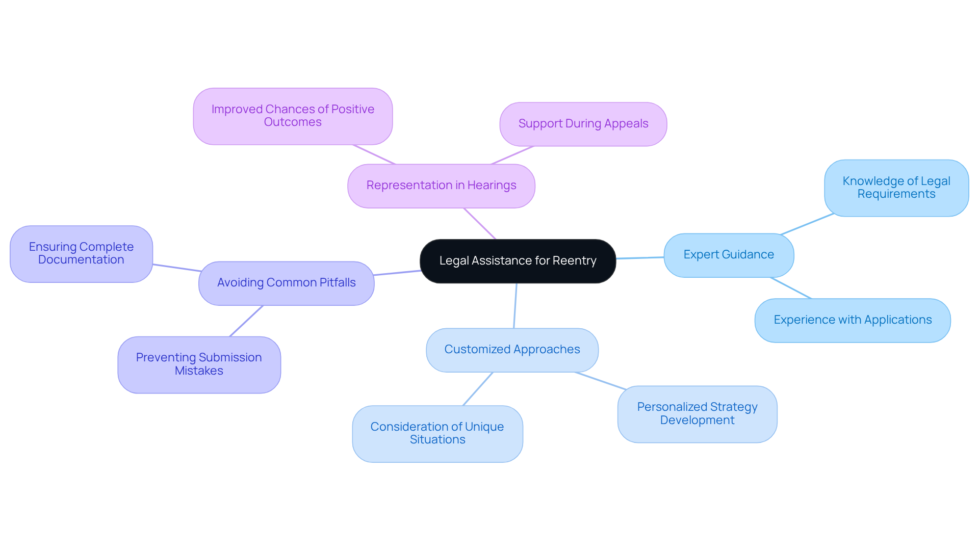 This mindmap illustrates why legal assistance is crucial for reentering the U.S. after deportation. Each branch represents a key reason to seek help, showing how they contribute to a successful reentry process. This mindmap illustrates why legal assistance is crucial for reentering the U.S. after deportation. Each branch represents a key reason to seek help, showing how they contribute to a successful reentry process.