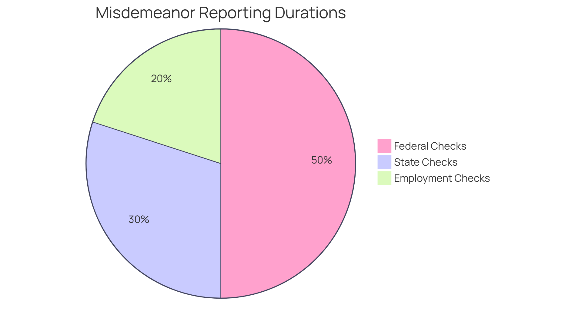 Each segment of the pie chart shows how long misdemeanors can be reported on different types of background checks. The federal segment indicates that misdemeanors can be reported indefinitely, while state checks vary from 5 to 10 years, and employment checks typically look back 4 to 7 years.