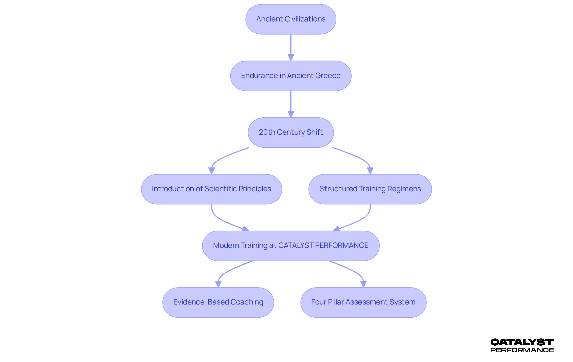 Follow the arrows to see how the understanding and training of stamina and endurance have evolved over time, from ancient practices to modern evidence-based methods. Follow the arrows to see how the understanding and training of stamina and endurance have evolved over time, from ancient practices to modern evidence-based methods.