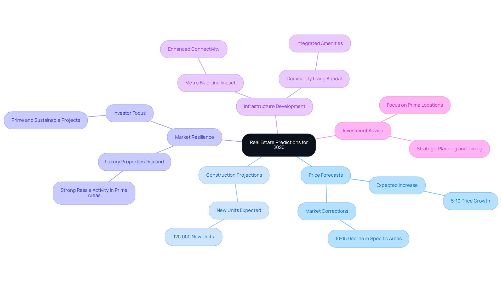 The central node represents the overall predictions for the real estate market, while the branches show different themes and insights. Each color-coded branch helps you navigate through the various factors influencing the market.