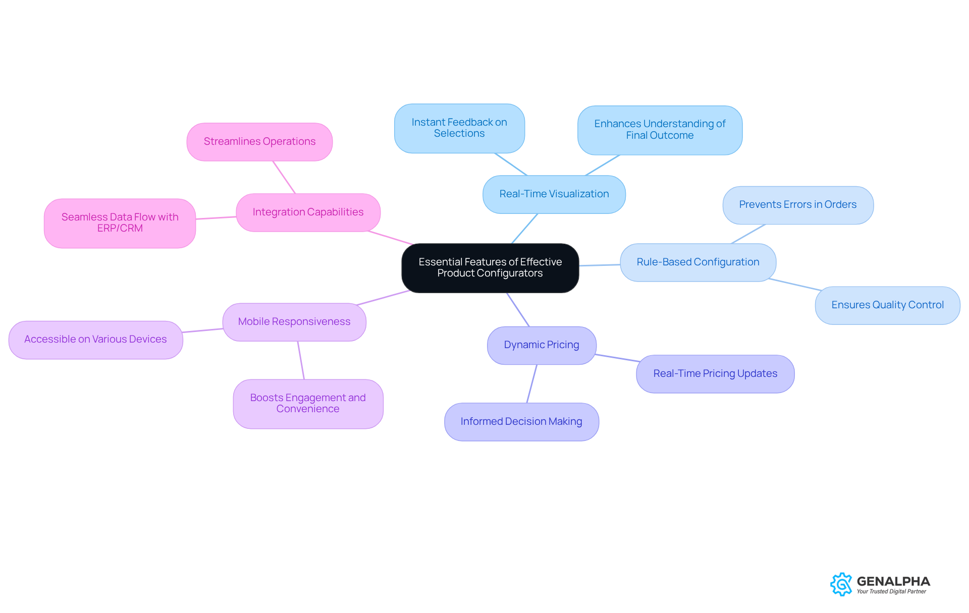 The central node represents the main topic, while each branch highlights a key feature. The descriptions provide a quick insight into why each feature is important, making it easy to understand how they contribute to a better product configurator.