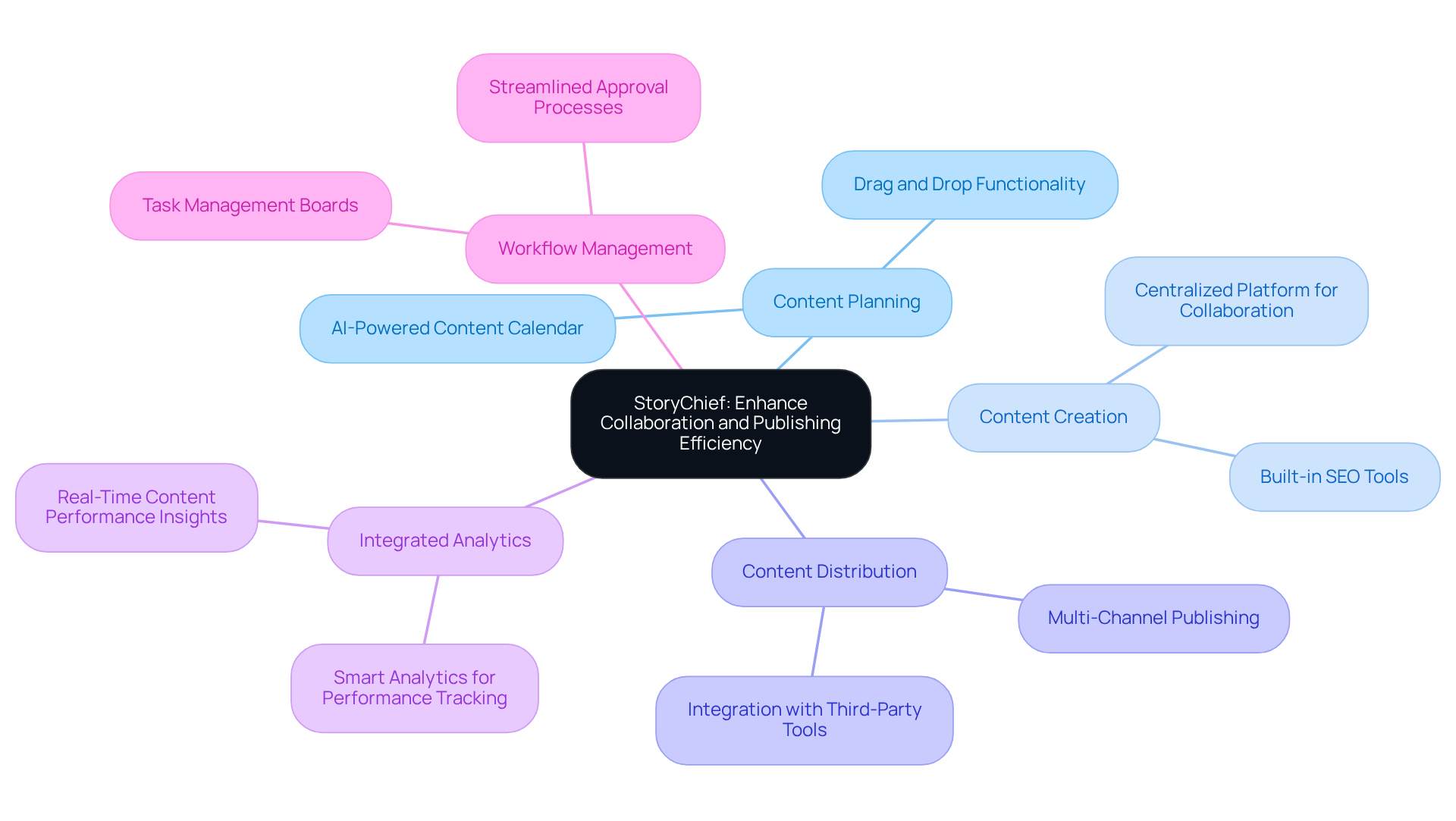 The central node represents StoryChief, while the branches illustrate its key features and benefits. Each branch connects to specific aspects that contribute to better collaboration and efficiency in publishing.