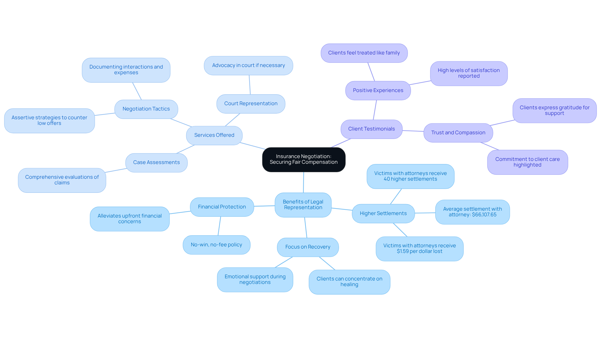 The center shows the main topic, while branches explore the benefits of hiring an attorney, the specific services they provide, and what clients have said about their experiences. The center shows the main topic, while branches explore the benefits of hiring an attorney, the specific services they provide, and what clients have said about their experiences.