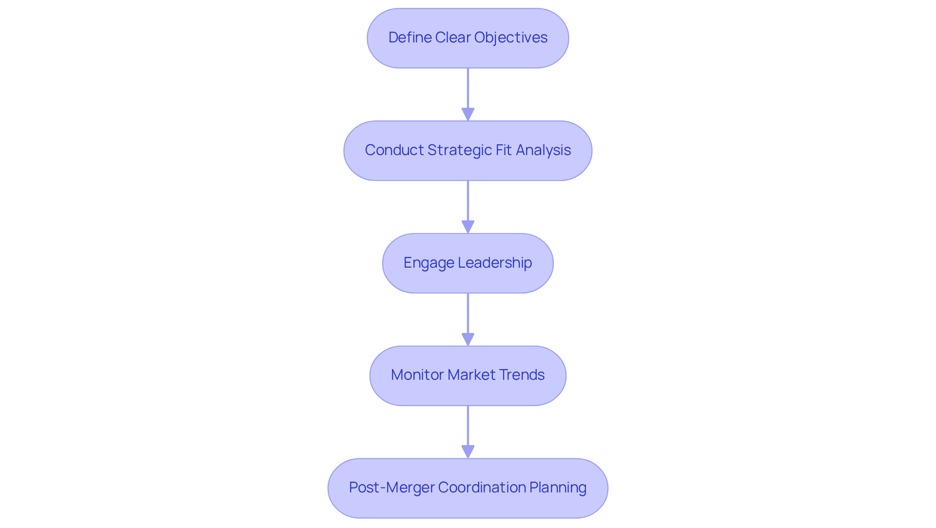 Each box represents a crucial step in aligning mergers and acquisitions with long-term business strategies. Follow the arrows to see how each step builds on the previous one, guiding organizations toward successful integration and maximizing benefits. Each box represents a crucial step in aligning mergers and acquisitions with long-term business strategies. Follow the arrows to see how each step builds on the previous one, guiding organizations toward successful integration and maximizing benefits.