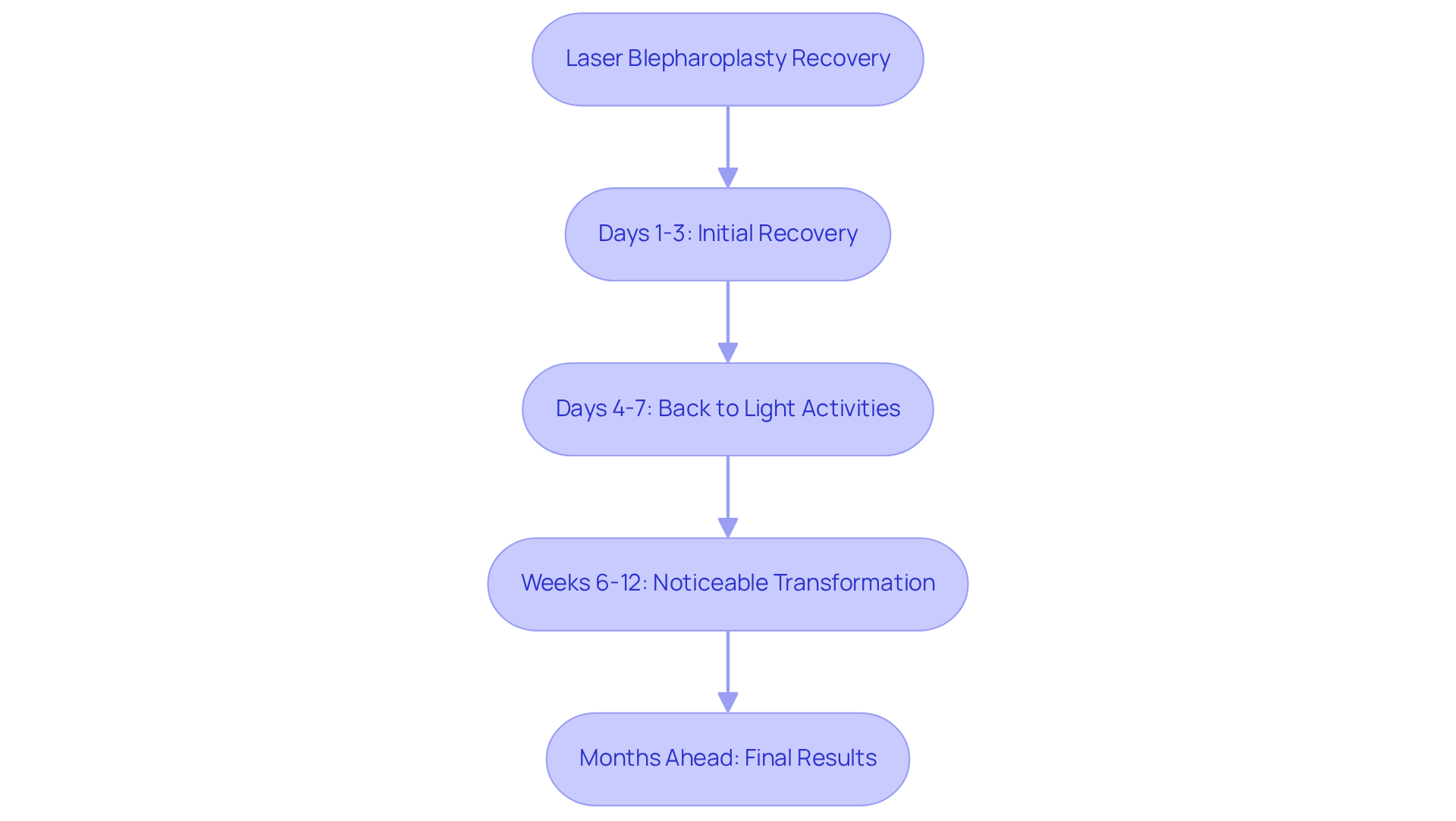This flowchart outlines the recovery process after laser blepharoplasty. Each box represents a stage in your recovery journey, showing how quickly you can expect to feel better and see results. Follow the arrows to understand the timeline and what to expect at each phase. This flowchart outlines the recovery process after laser blepharoplasty. Each box represents a stage in your recovery journey, showing how quickly you can expect to feel better and see results. Follow the arrows to understand the timeline and what to expect at each phase.