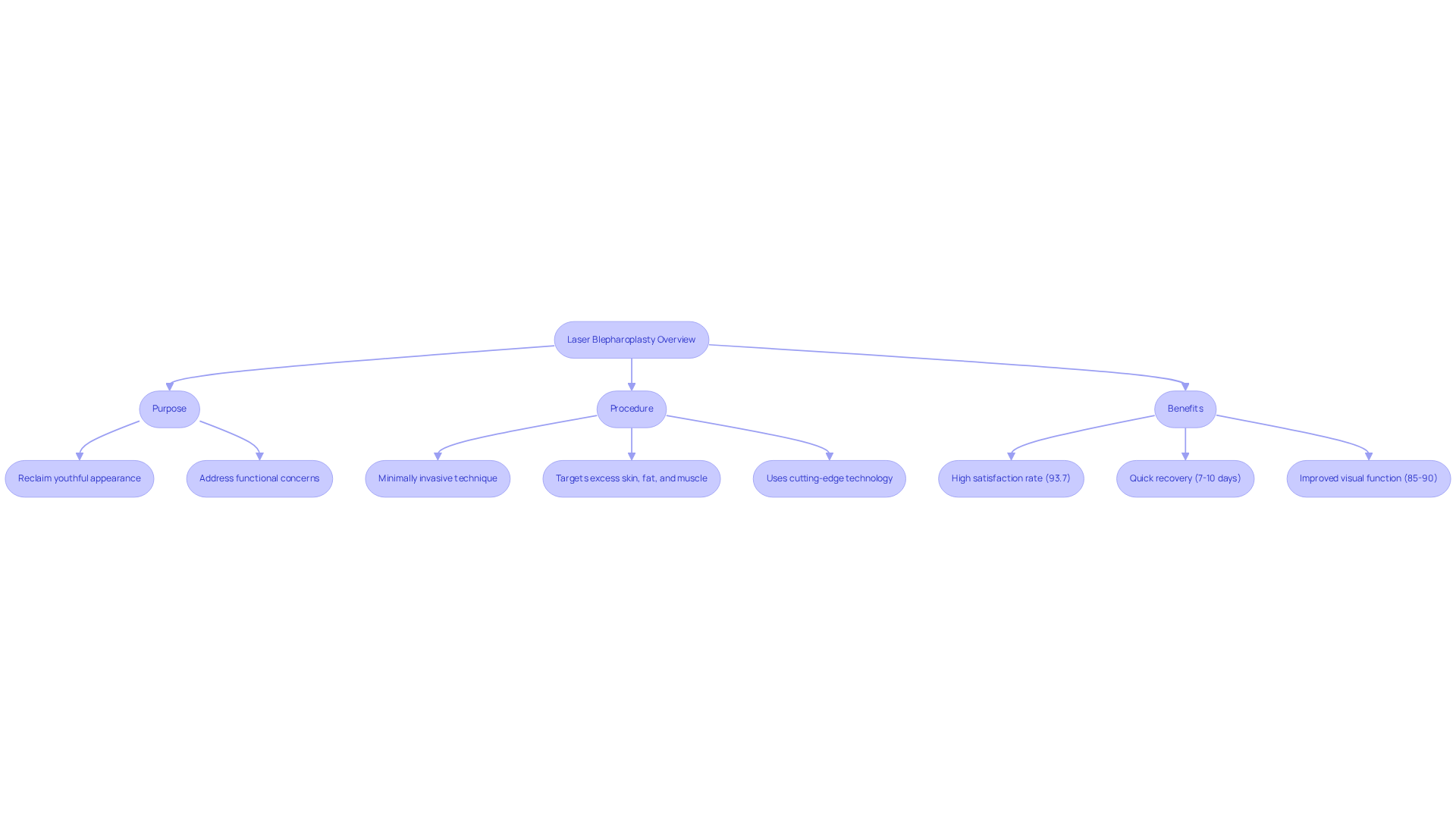 This flowchart illustrates the steps and benefits of laser blepharoplasty. Start at the top with the overview, then follow the arrows to see the purpose of the procedure, the steps involved, and the benefits you can expect. Each box highlights key points to help you understand how this innovative technique can transform your appearance and functionality.