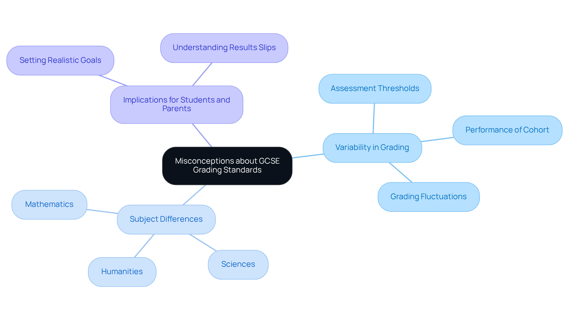 The central idea is about misconceptions in grading. Each branch explores a different aspect, helping you see how grading varies and why it's important to understand these differences.