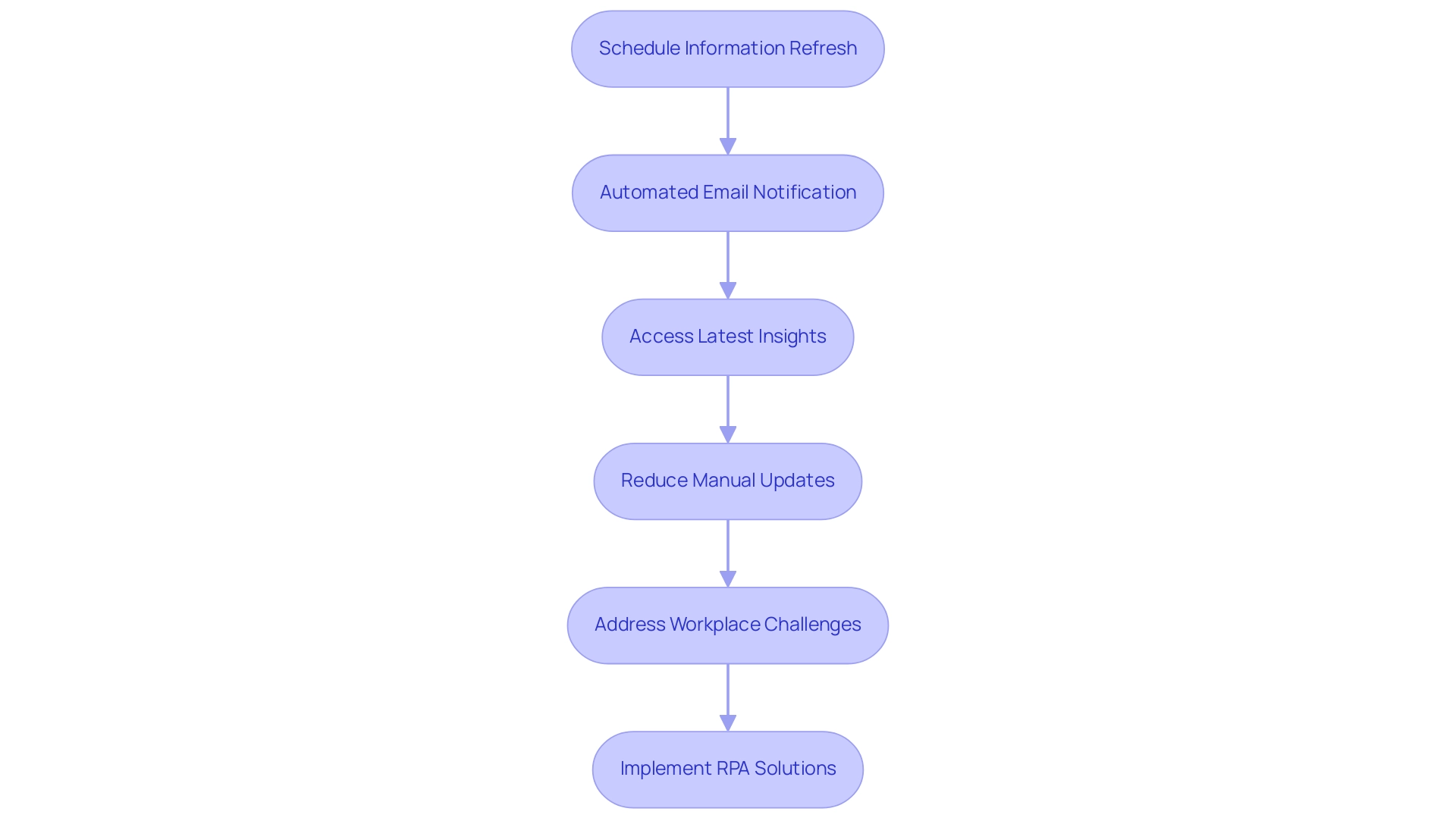 Each box represents a step in the automation process, with arrows indicating the flow from scheduling to execution and support.