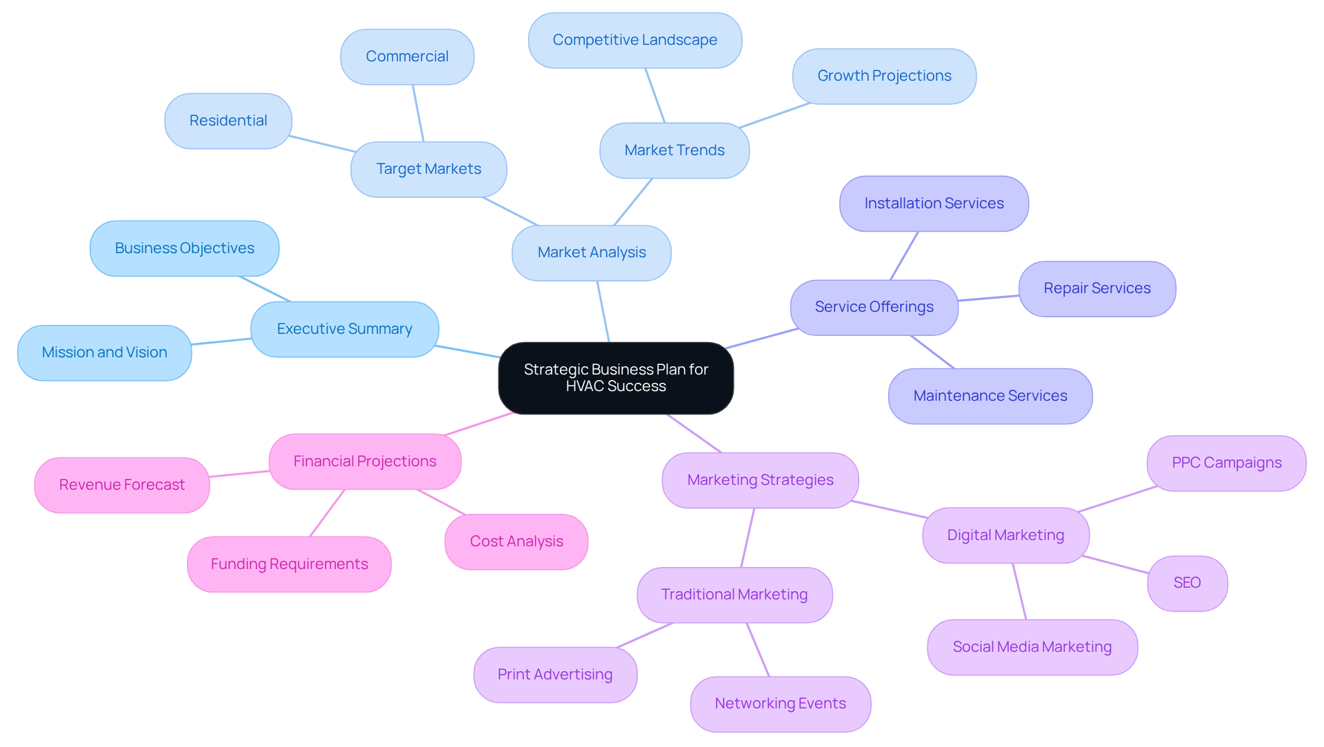 The central idea is your strategic business plan, and each branch represents a vital part of that plan. Follow the branches to see how each element contributes to your business's success.