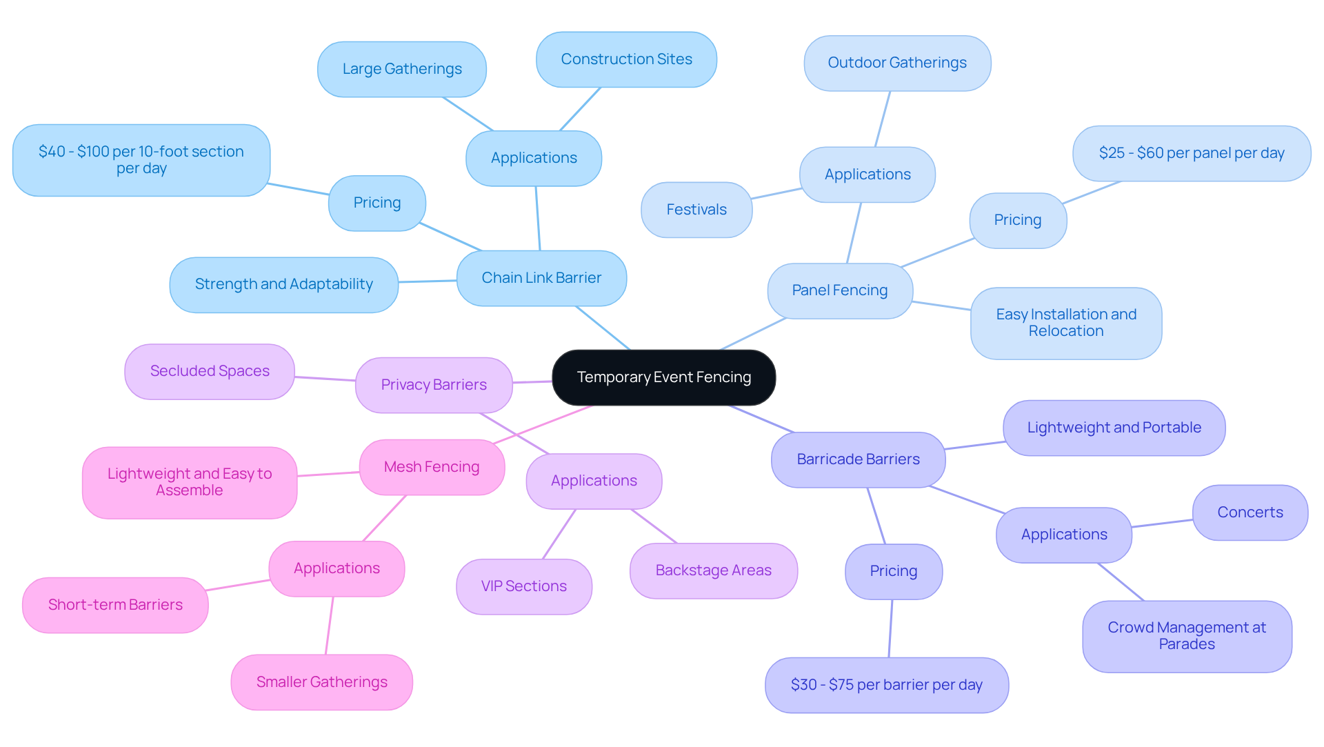 This mindmap starts with the main topic of temporary event fencing at the center. Each branch represents a different type of fencing, and the sub-branches provide details like their uses and costs. Follow the branches to explore how each type can be applied in various events. This mindmap starts with the main topic of temporary event fencing at the center. Each branch represents a different type of fencing, and the sub-branches provide details like their uses and costs. Follow the branches to explore how each type can be applied in various events.