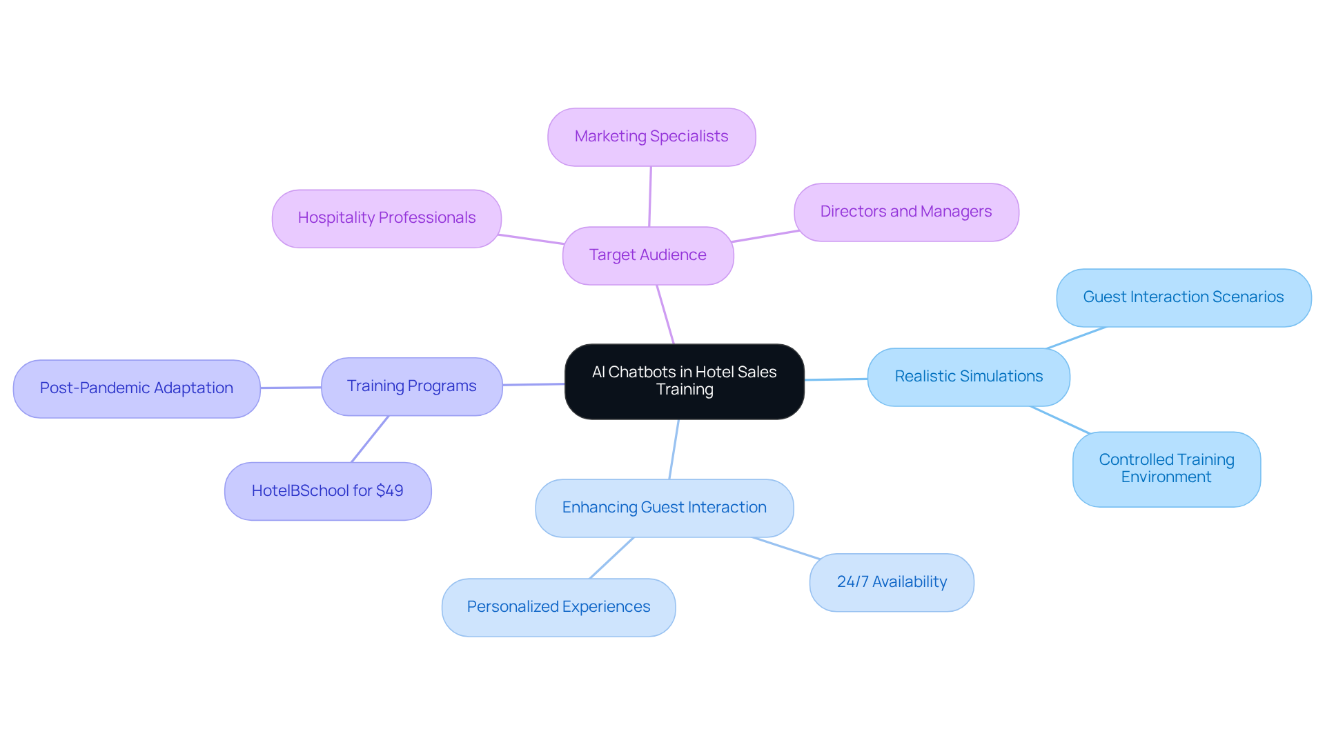 The central node represents the main theme, while branches show the various benefits and aspects of using AI chatbots in training — follow the branches to explore how each concept relates. The central node represents the main theme, while branches show the various benefits and aspects of using AI chatbots in training — follow the branches to explore how each concept relates.