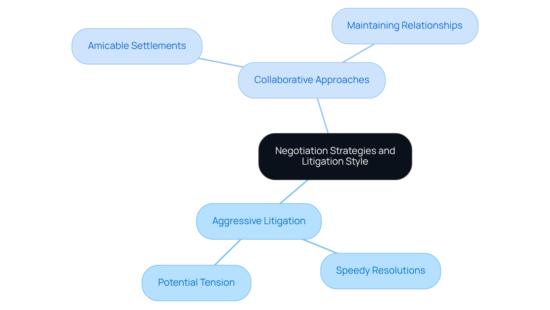 This mindmap shows the different styles of negotiation in property litigation. Start at the center with the main topic, then explore the branches to see how aggressive and collaborative strategies differ and what outcomes they can lead to. This mindmap shows the different styles of negotiation in property litigation. Start at the center with the main topic, then explore the branches to see how aggressive and collaborative strategies differ and what outcomes they can lead to.