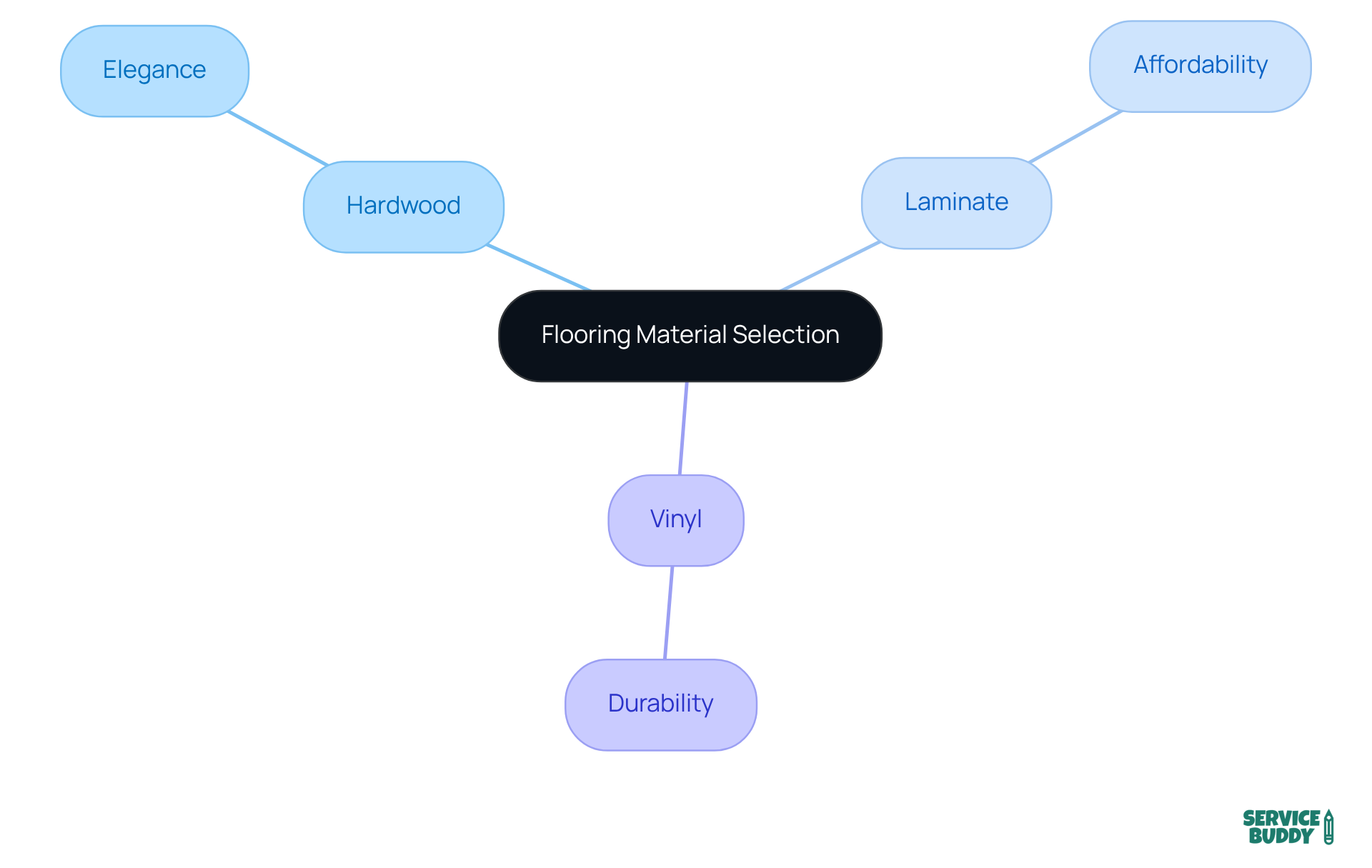 This mindmap starts with the main topic of flooring selection in the center. Branching out are different flooring options, each with its unique qualities. Explore each branch to understand which material might be best for your needs. This mindmap starts with the main topic of flooring selection in the center. Branching out are different flooring options, each with its unique qualities. Explore each branch to understand which material might be best for your needs.