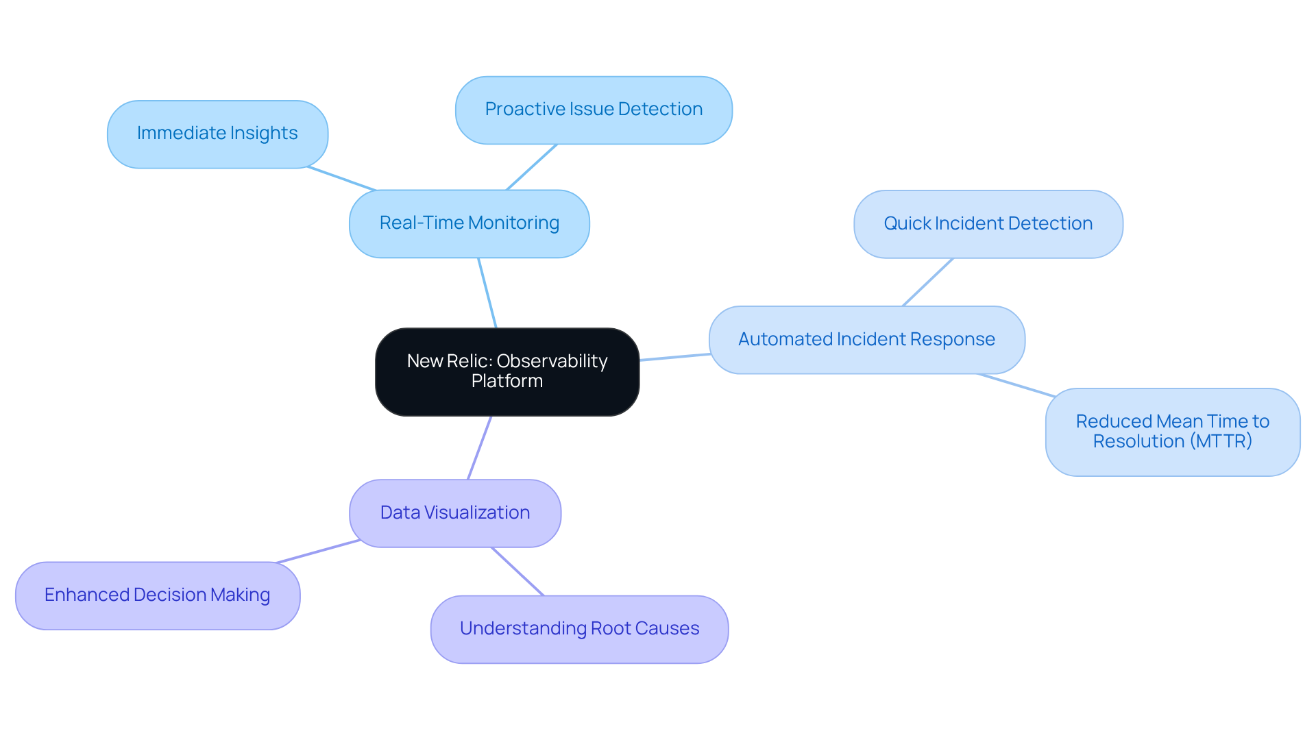 The central node represents New Relic, while the branches show its key features and how they help SRE teams respond to incidents more effectively. The central node represents New Relic, while the branches show its key features and how they help SRE teams respond to incidents more effectively.