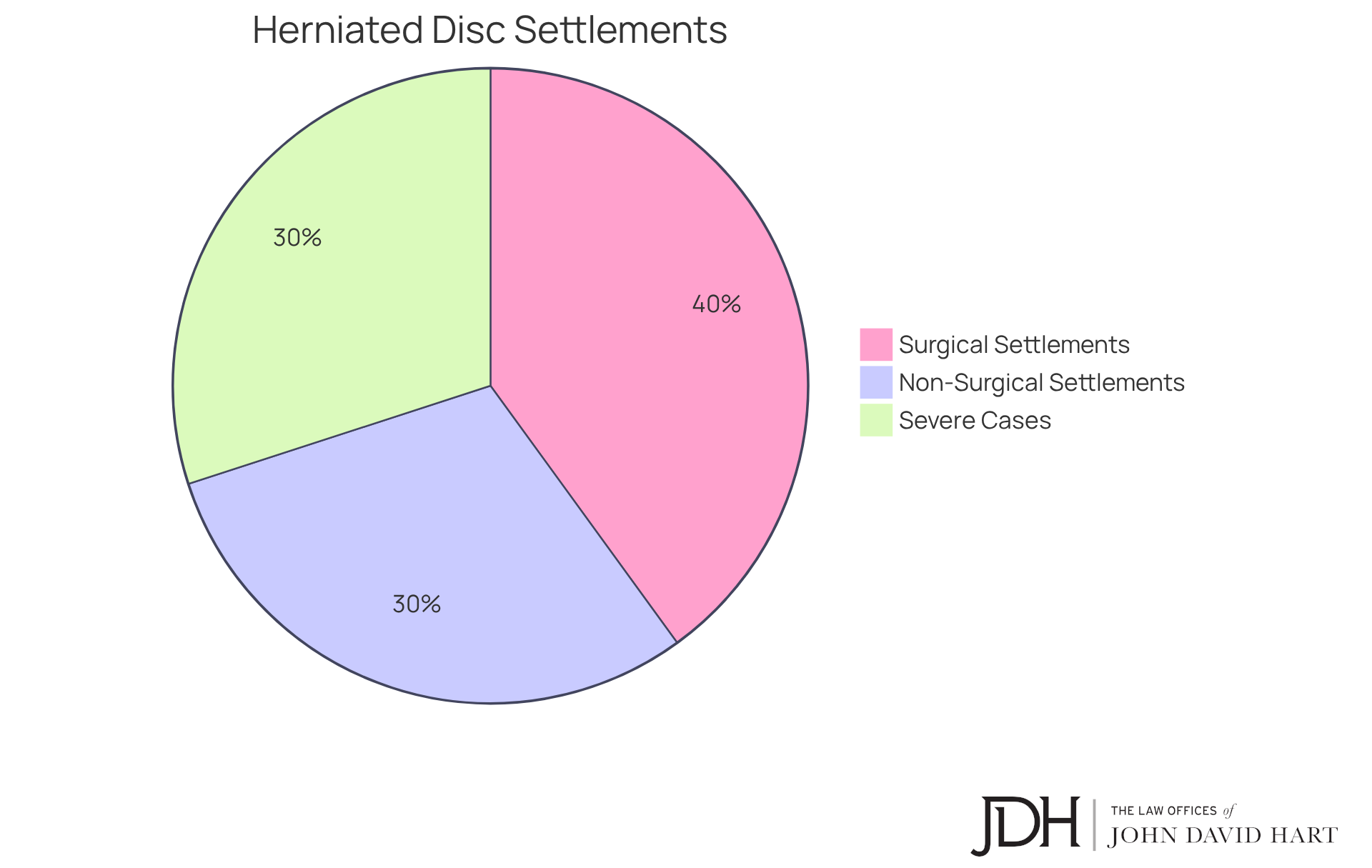 This pie chart shows how different treatment methods affect settlement amounts for herniated disc injuries. Each slice represents a range of settlements based on whether surgery was needed or not. The larger the slice, the more common that settlement range is among individuals with similar injuries.
