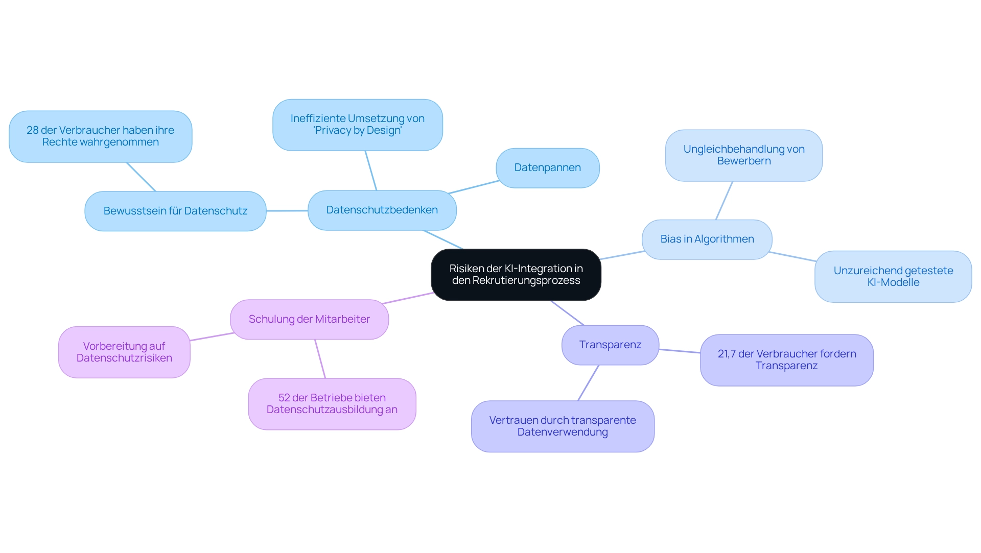 Der zentrale Knoten zeigt das Hauptthema, während die Äste die verschiedenen Risiken und Herausforderungen darstellen. Jeder Ast enthält spezifische Informationen, die helfen, die Komplexität der Themen zu verstehen. Nutzen Sie die Farben, um die verschiedenen Bereiche klar zu unterscheiden.