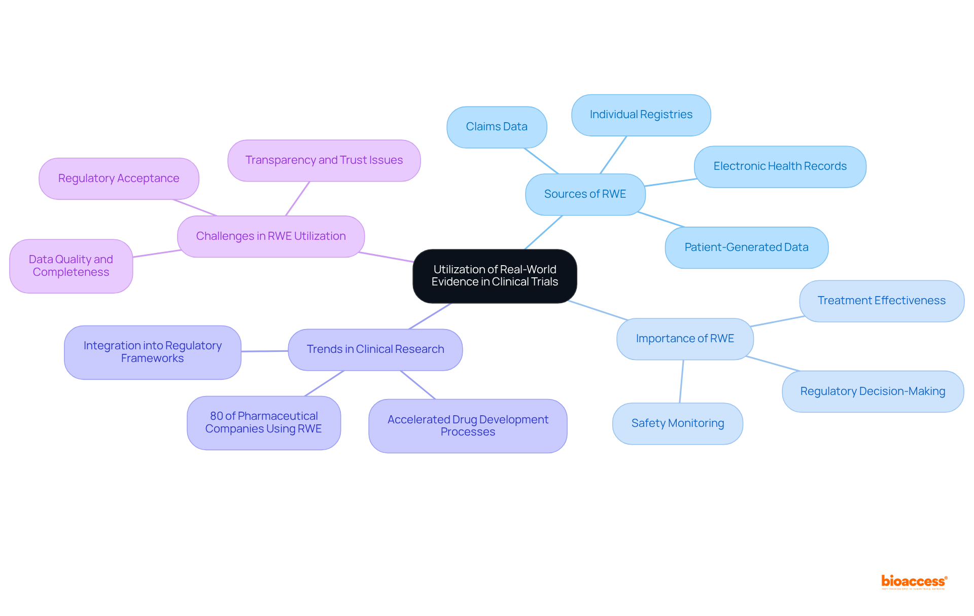 The central node represents the overall theme, while branches and sub-branches show different aspects of RWE, including where it comes from and why it matters in clinical trials. The central node represents the overall theme, while branches and sub-branches show different aspects of RWE, including where it comes from and why it matters in clinical trials.