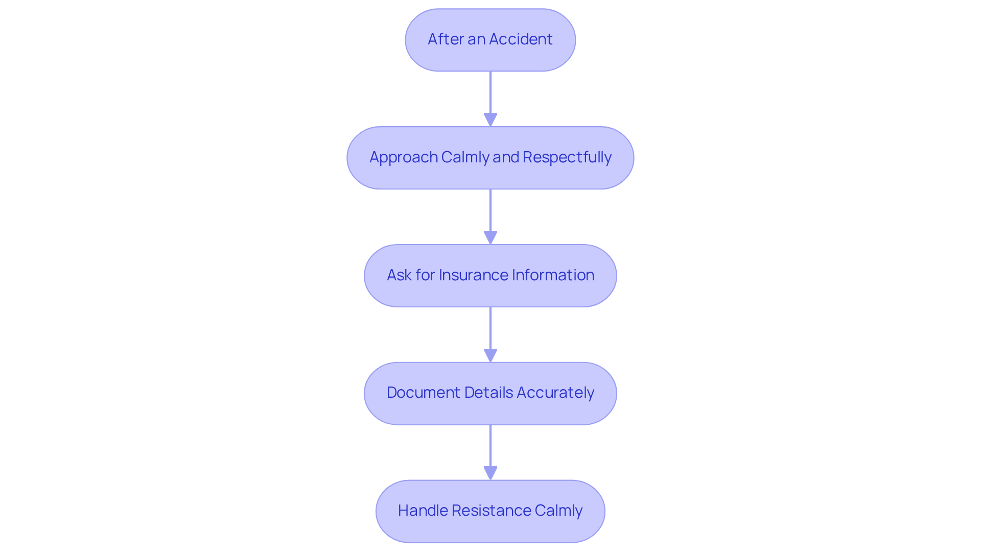 This flowchart guides you through the process of asking for insurance information after an accident. Each box represents a step you should take, and the arrows show the order in which to follow them. Start at the top and move down to ensure you cover all necessary actions. This flowchart guides you through the process of asking for insurance information after an accident. Each box represents a step you should take, and the arrows show the order in which to follow them. Start at the top and move down to ensure you cover all necessary actions.