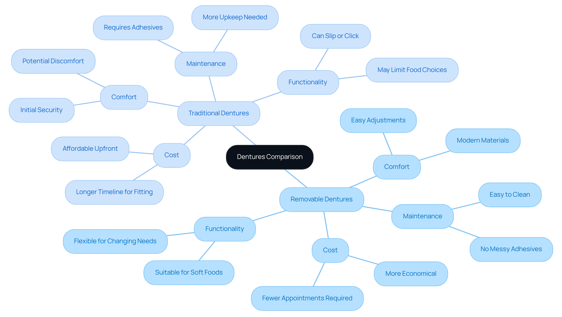 The center shows the main topic of comparison, with branches leading to each type of denture. Each feature under the branches highlights important considerations to help you decide which option might be best for you.
