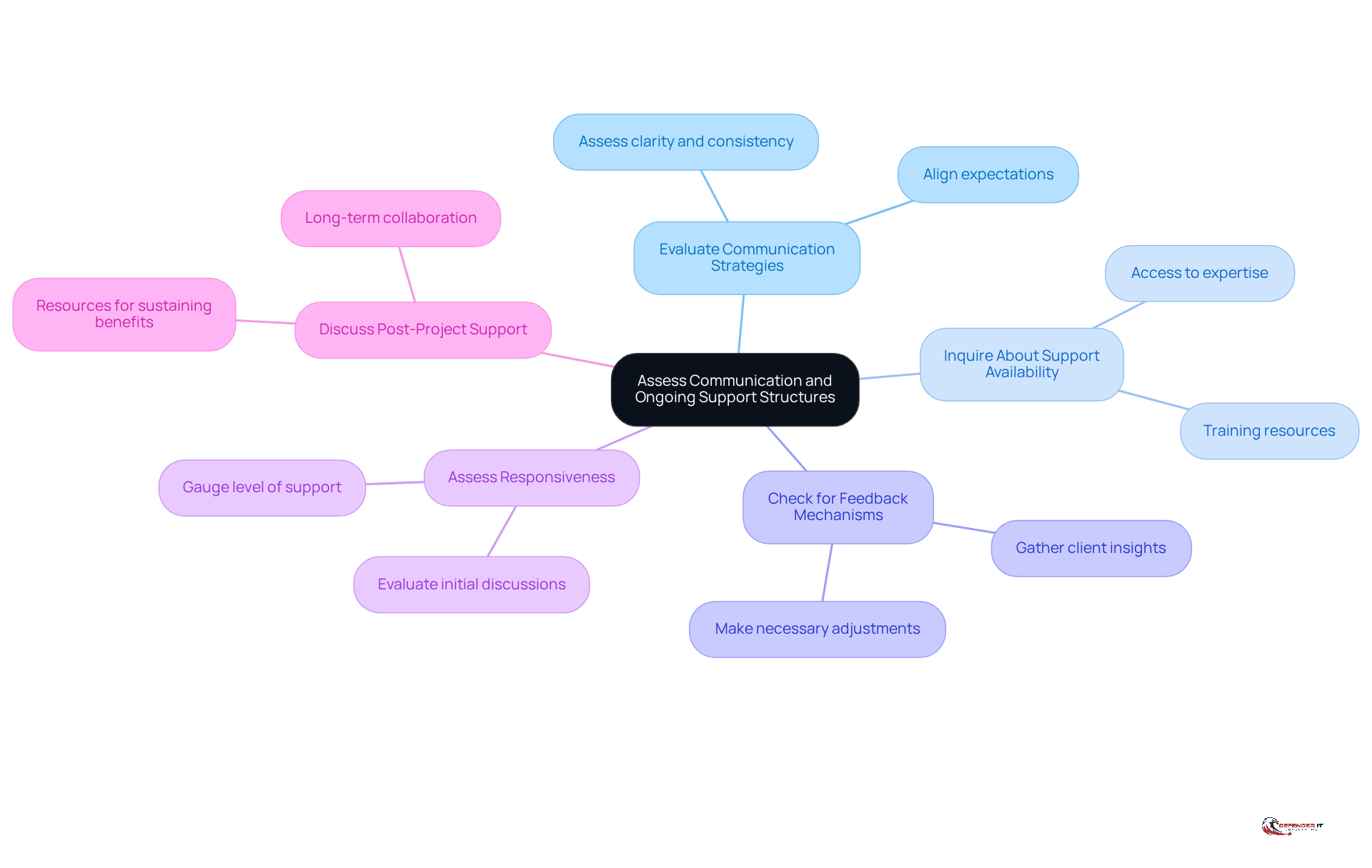 This mindmap starts with the main theme in the center and branches out into key evaluation areas. Each branch represents a different aspect of communication and support that is crucial for project success. Follow the branches to see how each area contributes to overall effectiveness. This mindmap starts with the main theme in the center and branches out into key evaluation areas. Each branch represents a different aspect of communication and support that is crucial for project success. Follow the branches to see how each area contributes to overall effectiveness.