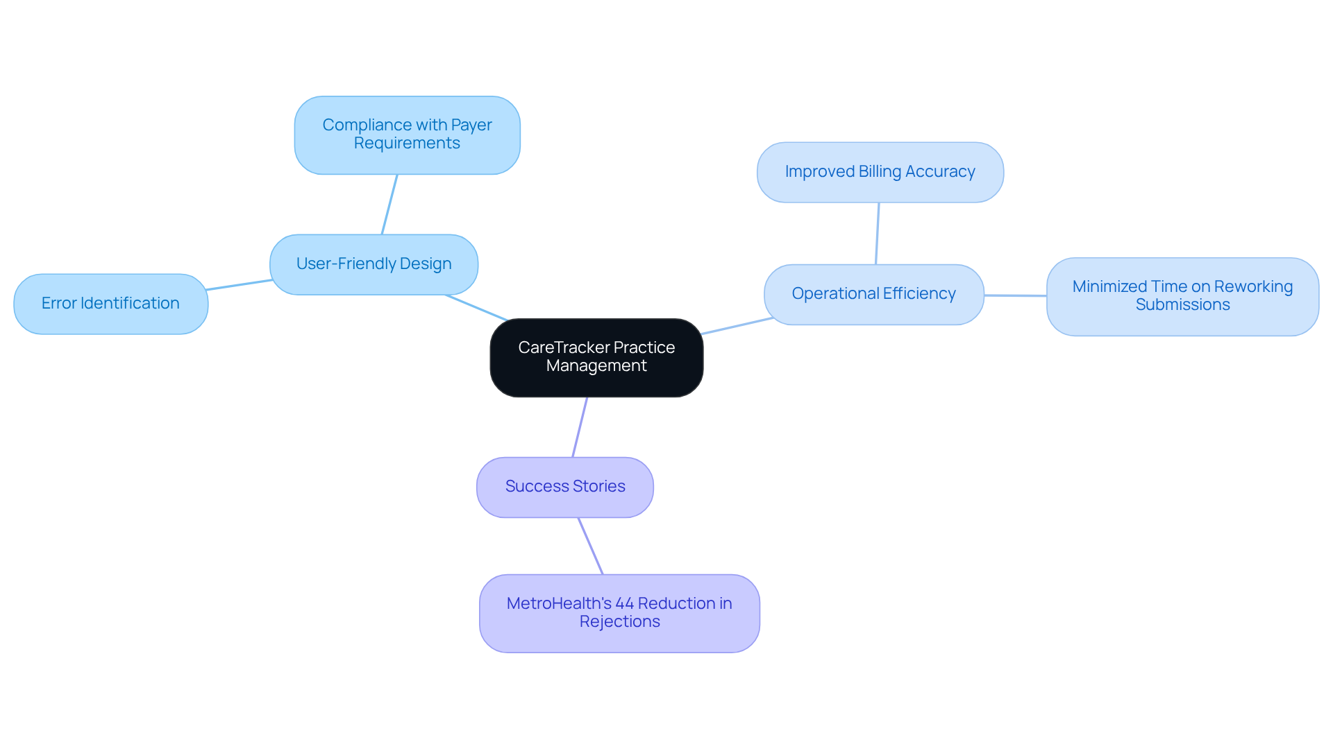 The center represents CareTracker, and the branches show how its user-friendly design leads to better efficiency and success stories in the field of endocrinology.