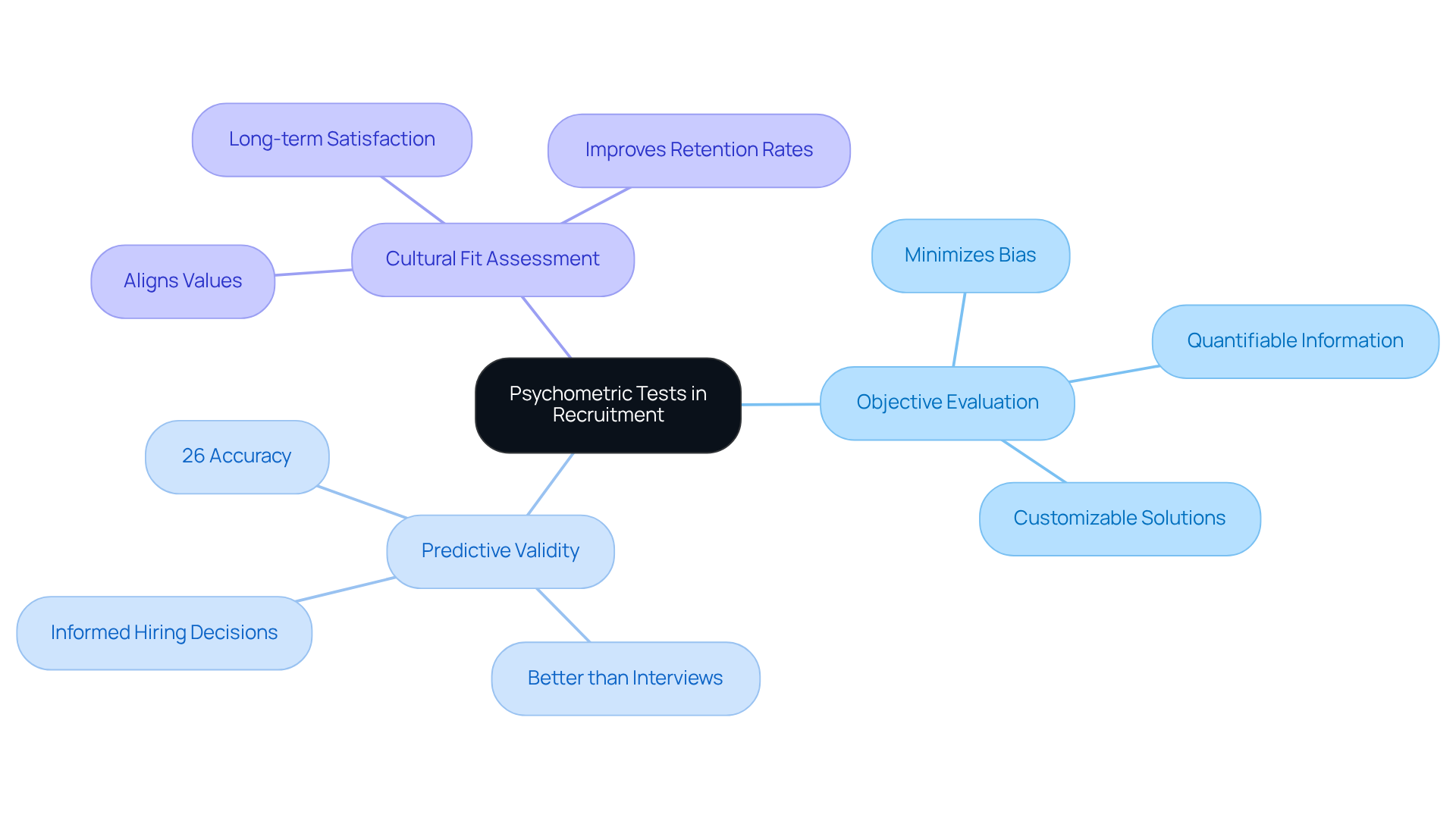 This mindmap illustrates how psychometric tests contribute to the recruitment process. Each branch represents a key function, and the sub-branches provide more details about how these functions impact hiring decisions and employee retention.