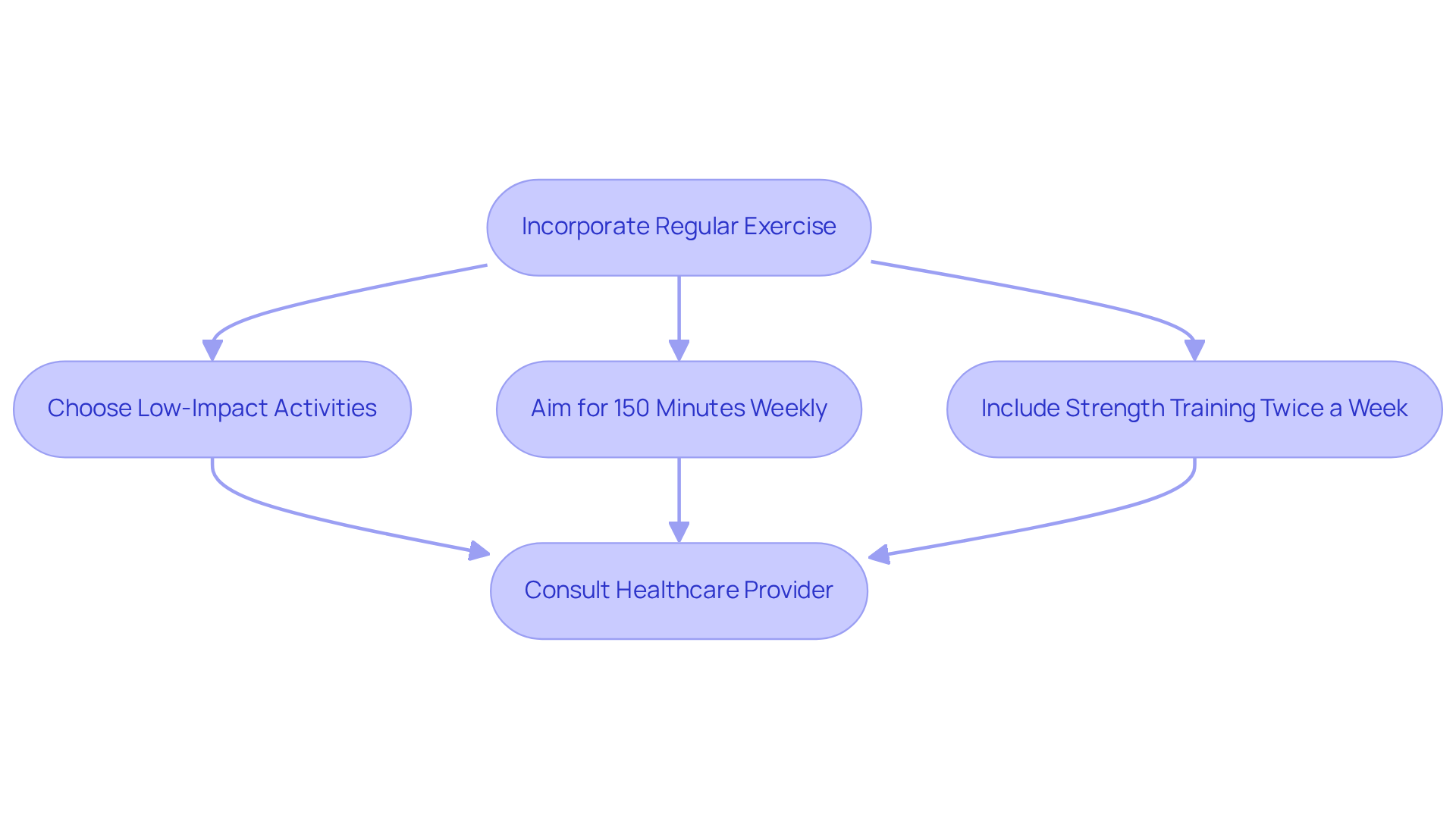Follow the arrows to see how to safely add exercise to your routine. Start with choosing activities, aim for a weekly goal, include strength training, and always check with your doctor before starting.