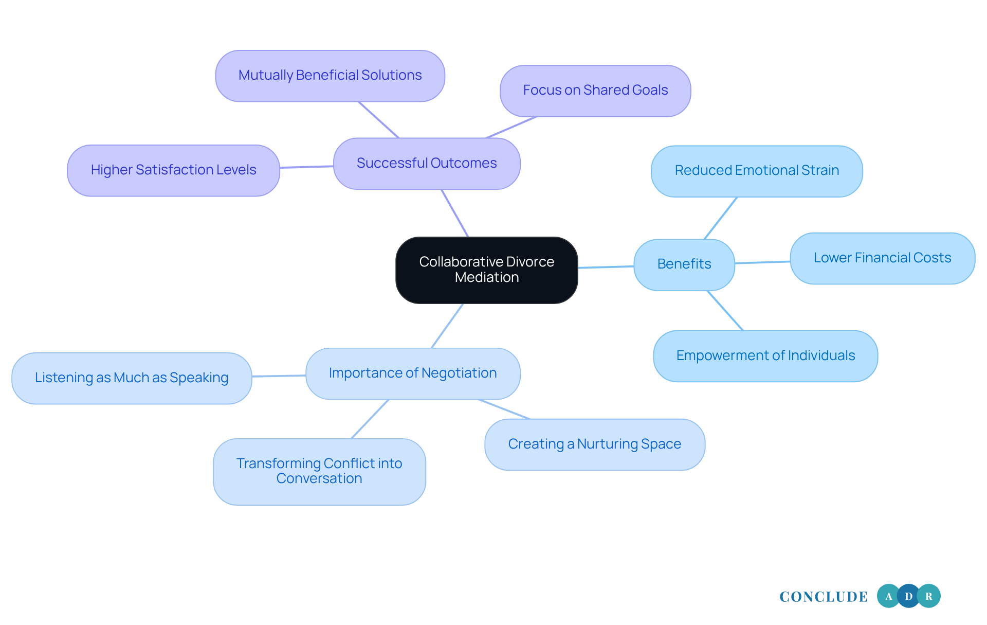 The center represents the main focus of collaborative mediation, with branches illustrating key benefits and concepts that support amicable resolutions. Each branch shows how these ideas connect back to the original purpose of fostering cooperation.