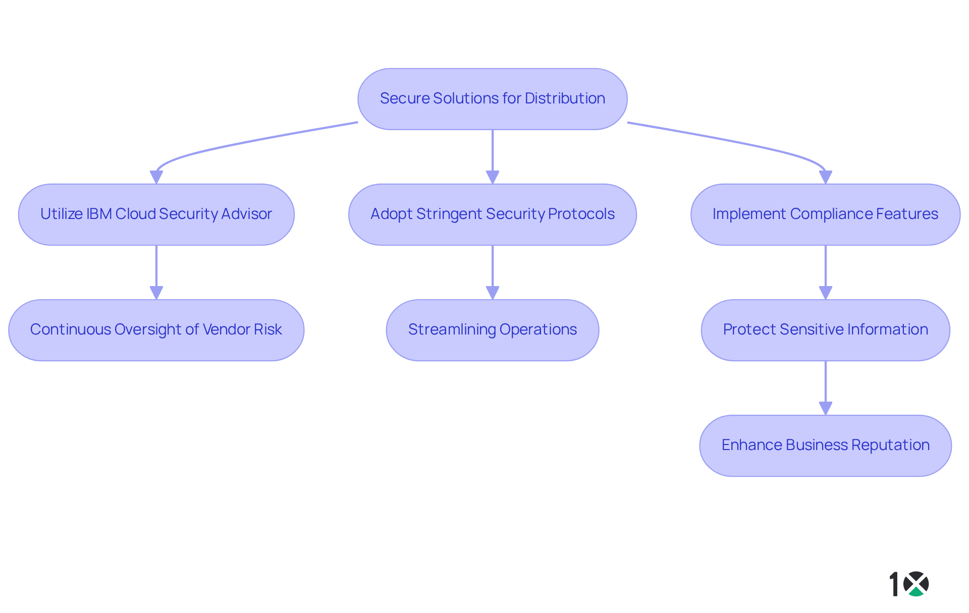Follow the arrows to understand the steps distributors can take to secure their operations and protect sensitive information. Each box represents an action or measure that enhances cybersecurity. Follow the arrows to understand the steps distributors can take to secure their operations and protect sensitive information. Each box represents an action or measure that enhances cybersecurity.