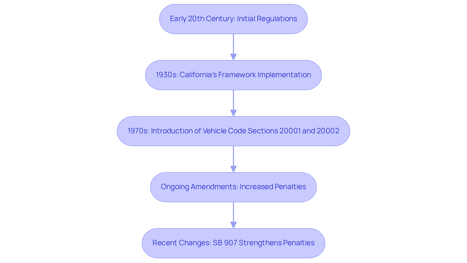This flowchart shows the key milestones in the evolution of DUI hit and run laws in California. Each box represents a significant event or change in legislation, helping you understand how laws have adapted over time to improve public safety. This flowchart shows the key milestones in the evolution of DUI hit and run laws in California. Each box represents a significant event or change in legislation, helping you understand how laws have adapted over time to improve public safety.