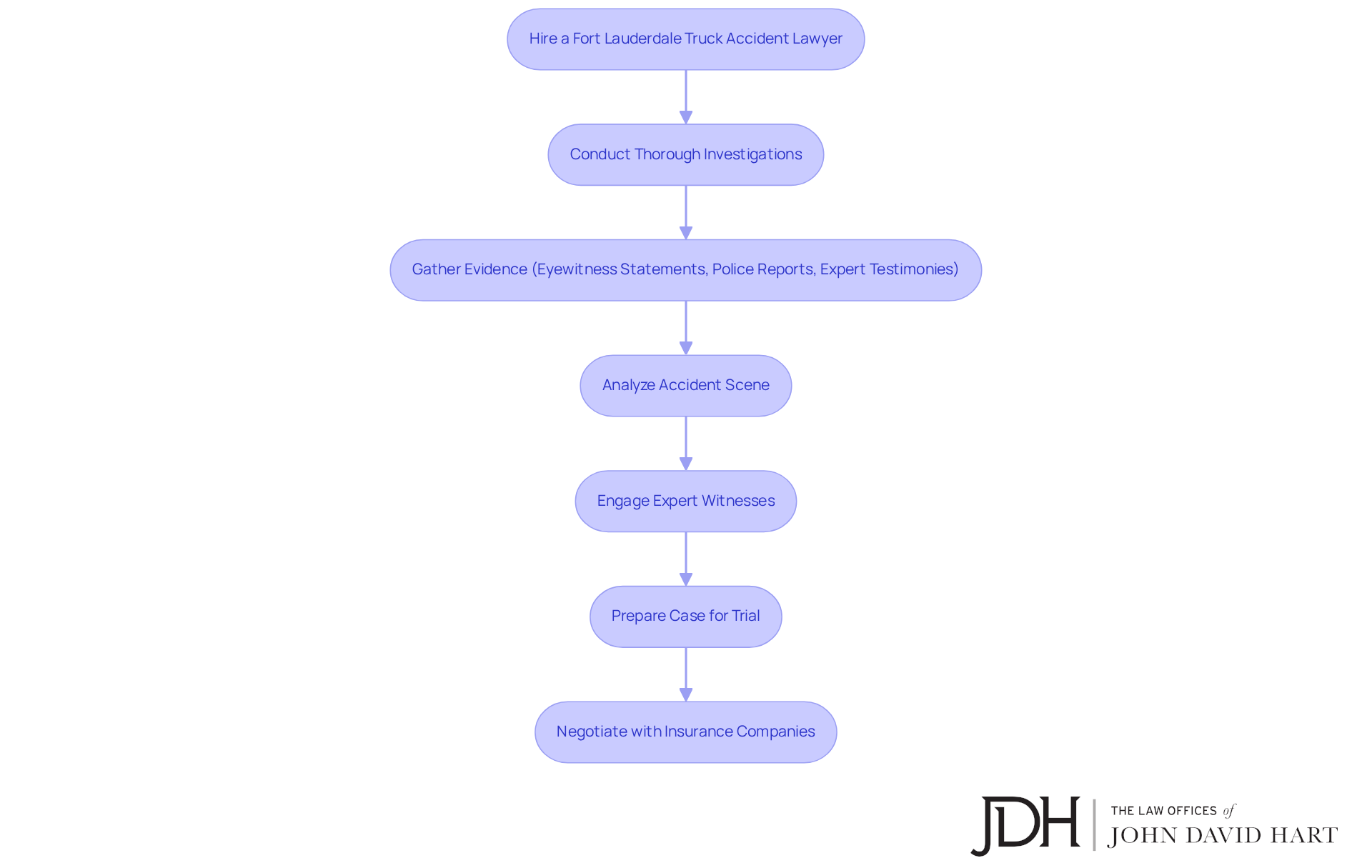 Follow the arrows to see how each step builds on the previous one, leading to a stronger case. Each box represents a crucial part of the process, from hiring a lawyer to preparing for trial.