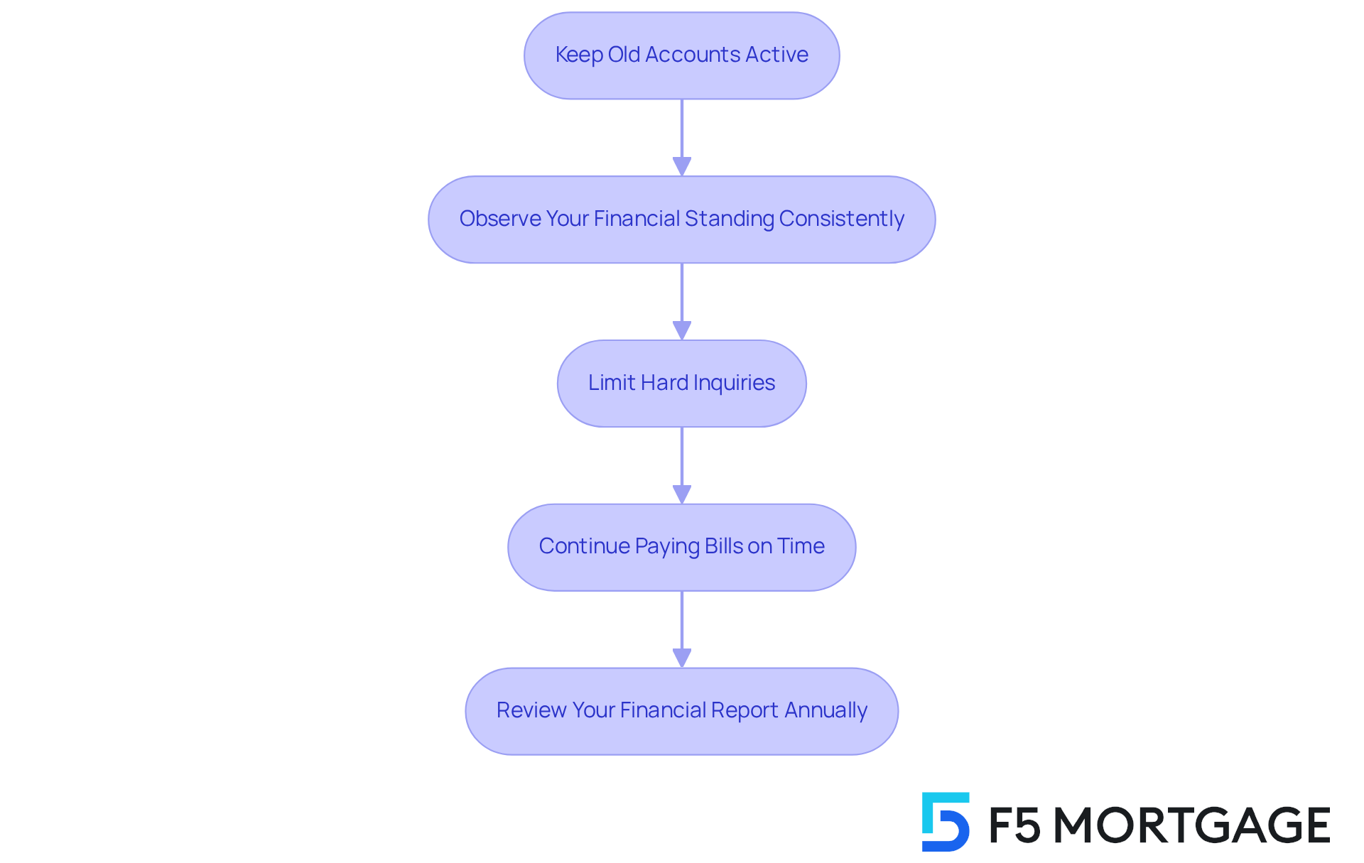Each box shows a practice to help maintain your credit score. Follow the arrows to see the order of steps you can take for a healthier financial future!