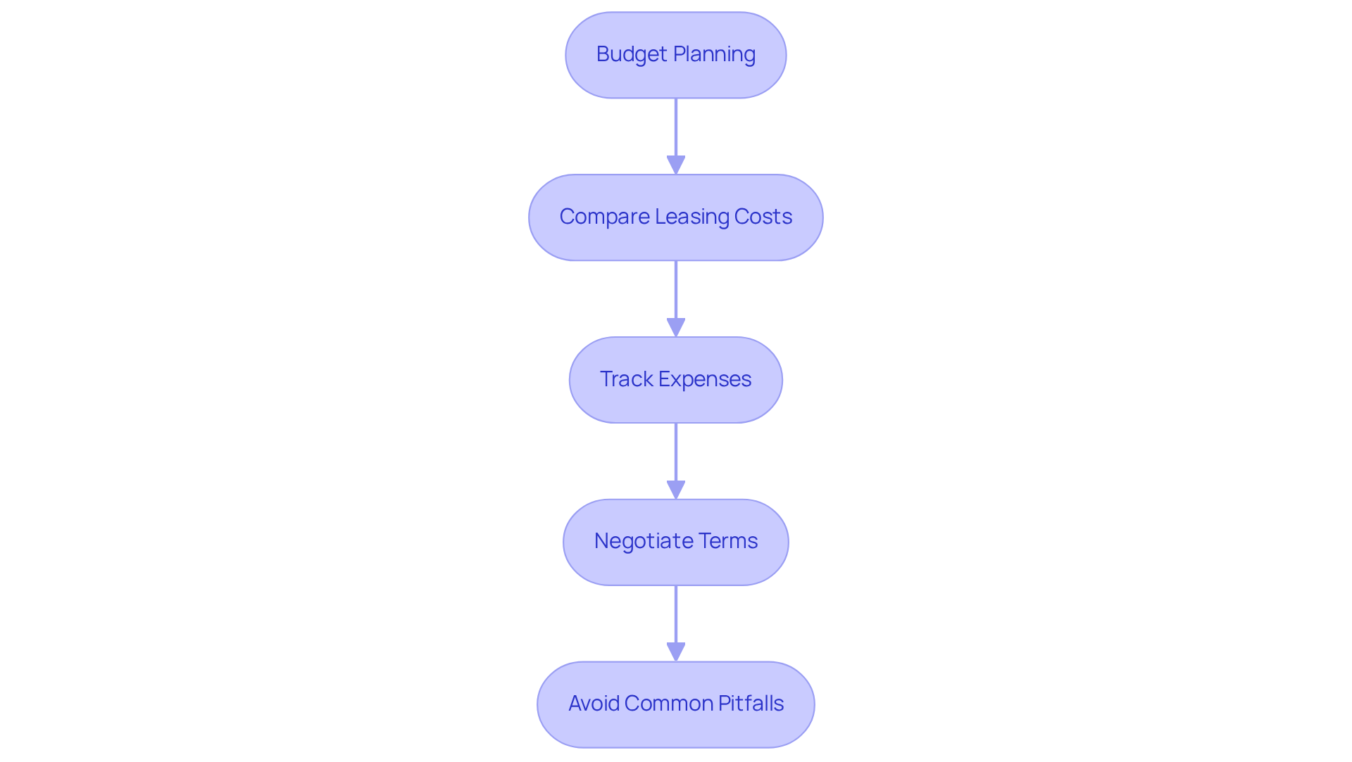 Each box represents a strategy to help manage costs effectively. Follow the arrows to see the recommended order of actions for staying within budget. Each box represents a strategy to help manage costs effectively. Follow the arrows to see the recommended order of actions for staying within budget.