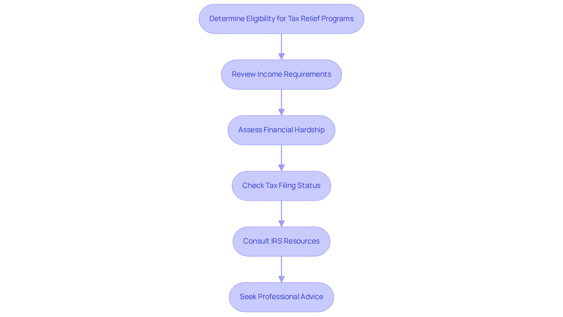 Follow the arrows from the top to the bottom, moving through each step to understand how to verify your eligibility for tax relief programs. Each box contains a specific action to take.