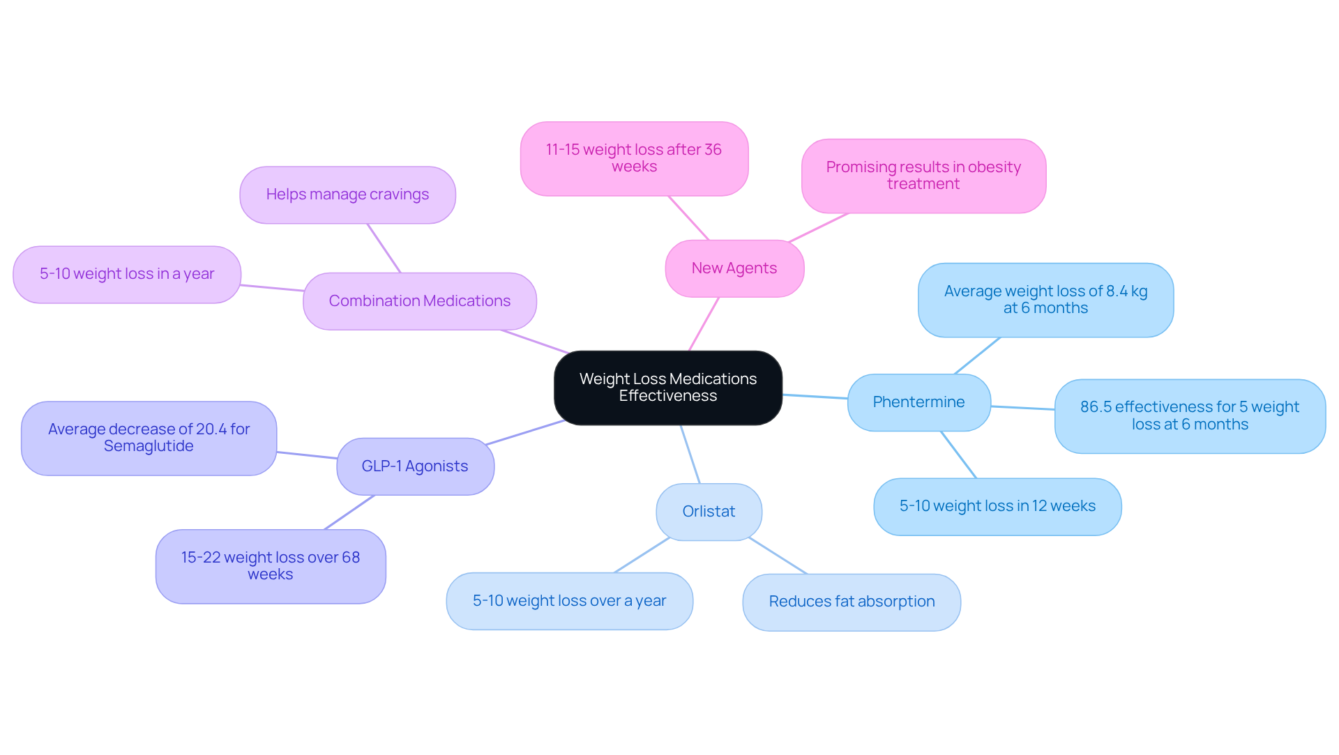 This mindmap shows different weight loss medications and how effective they are. Each branch represents a medication, and the sub-branches give details about how much weight you can expect to lose and any special benefits. The more you explore, the clearer it becomes which option might work best for you!
