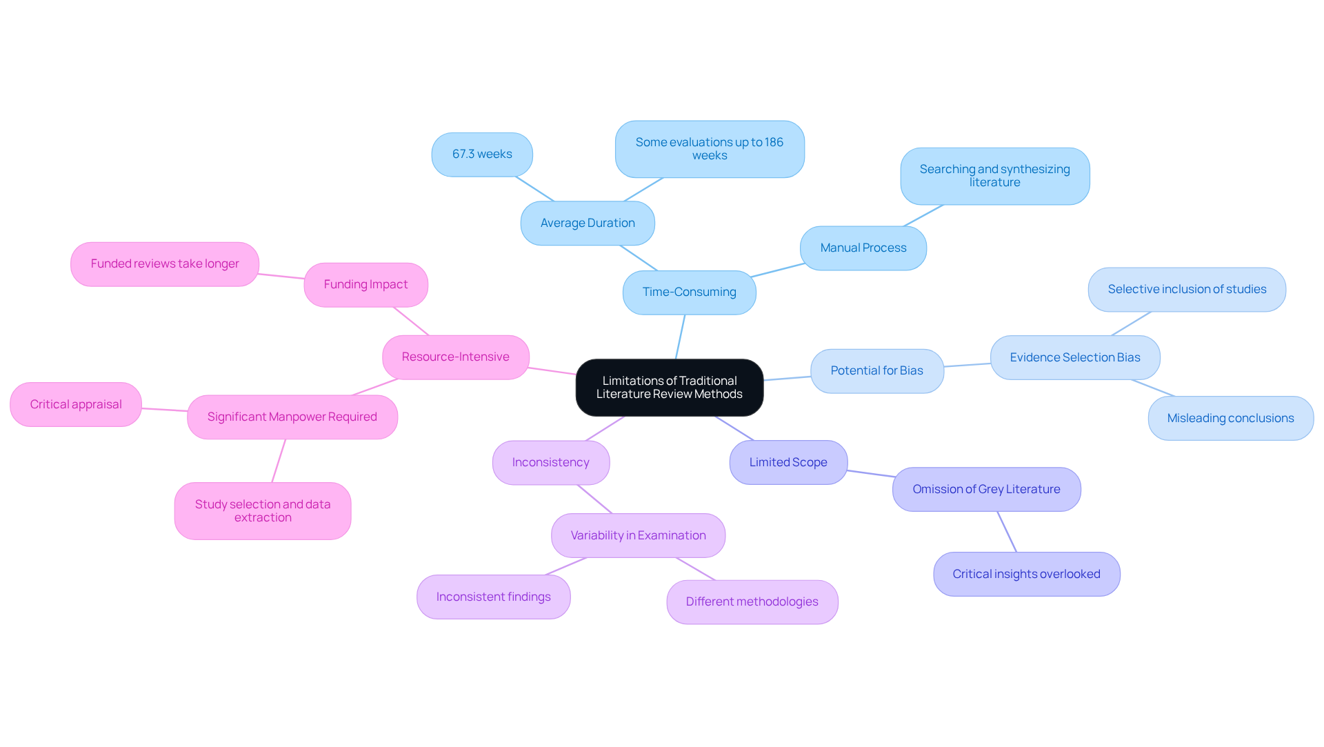 The central node represents the overall topic, while each branch highlights a specific limitation. Follow the branches to explore the details of each limitation and understand how they impact research effectiveness.