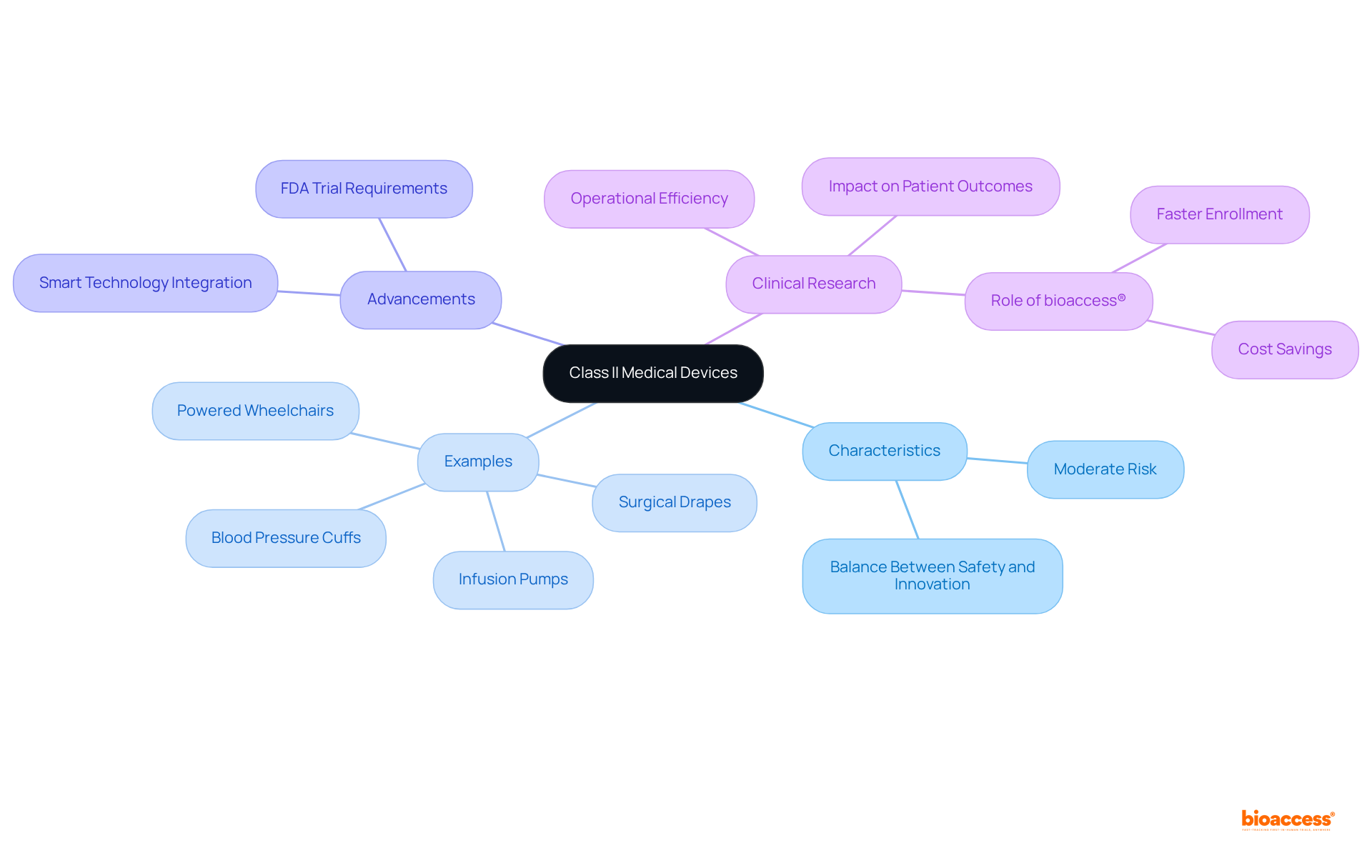 The center represents Class II Medical Devices, with branches showing their characteristics, examples, advancements, and roles in clinical research. Each color-coded branch helps navigate through the information easily.