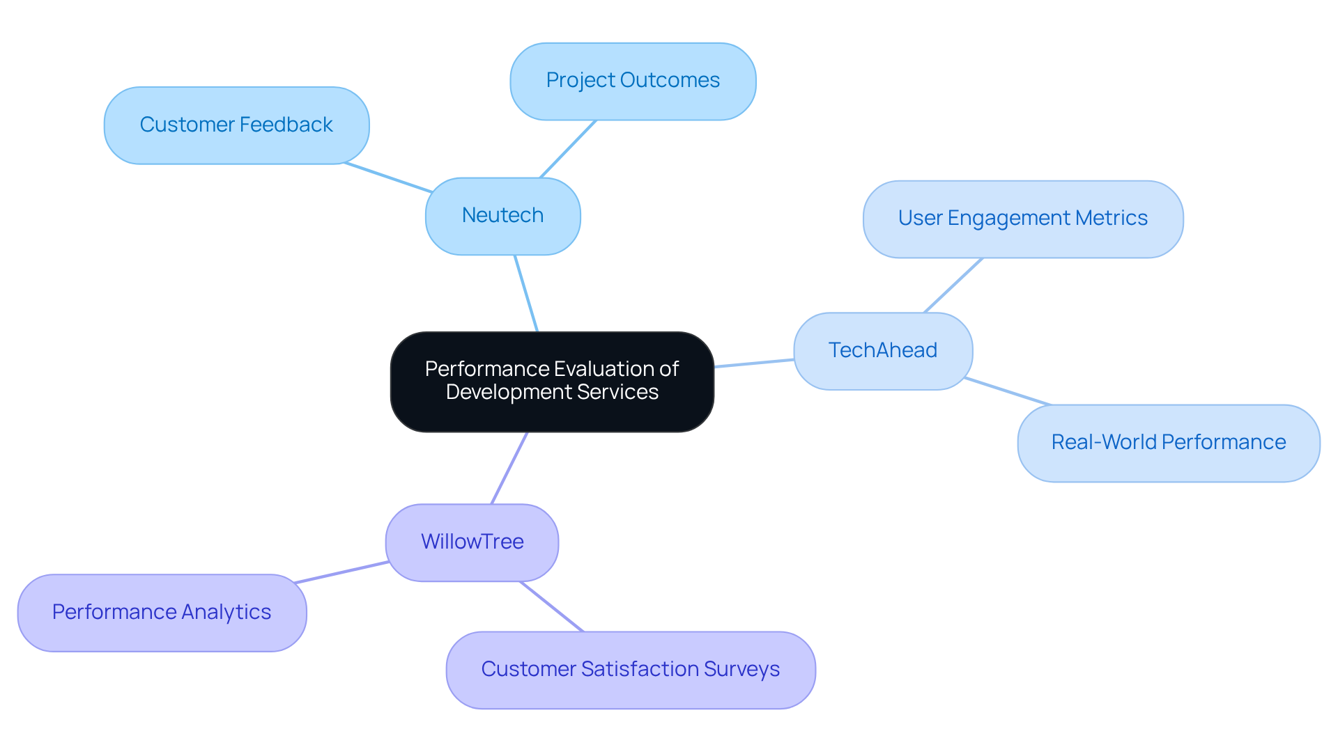 The central node represents the overall topic, while each branch shows the unique evaluation methods of each company. Follow the branches to understand how each company measures success. The central node represents the overall topic, while each branch shows the unique evaluation methods of each company. Follow the branches to understand how each company measures success.