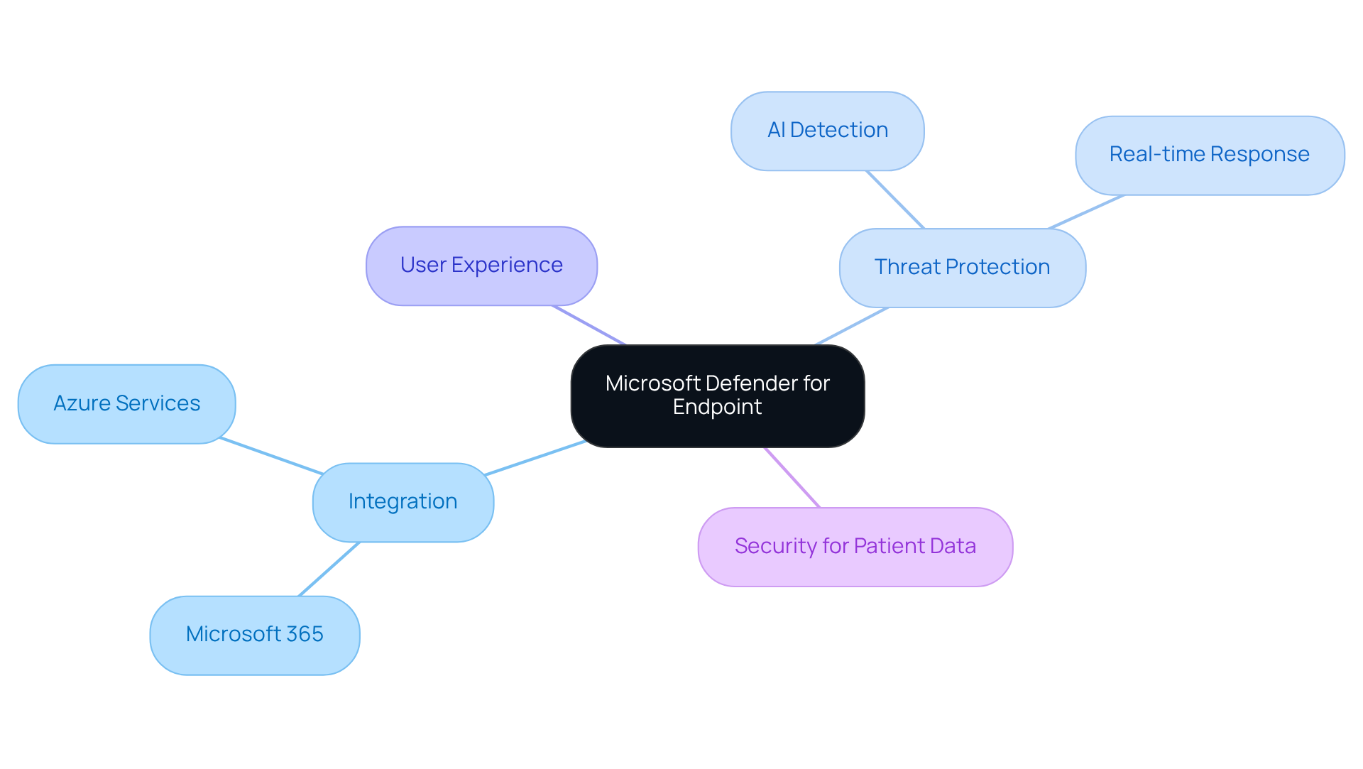 The central node represents the product, and the branches show its key features and how they contribute to healthcare security. Each color-coded branch helps you quickly identify different aspects of the platform.
