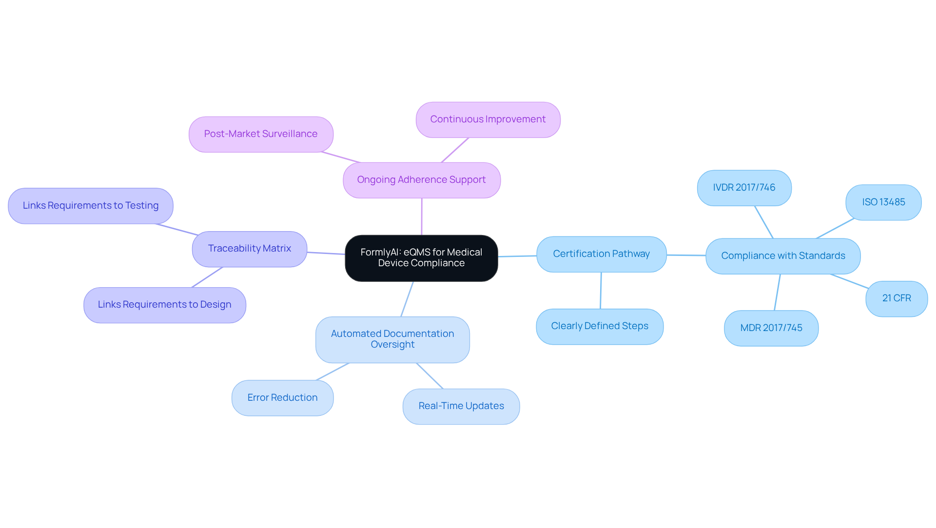 The center represents FormlyAI, and the branches show its key functionalities. Each branch highlights a specific feature, making it easy to see how they contribute to compliance and operational excellence.