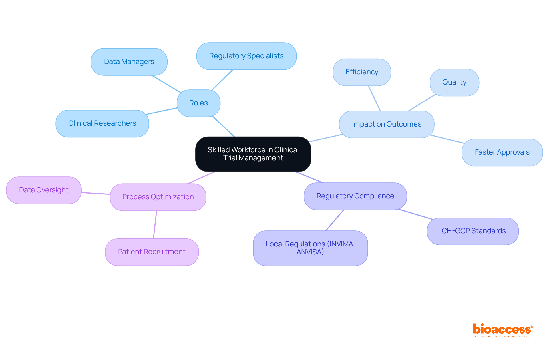 This mindmap illustrates how a skilled workforce contributes to clinical trial management. Each branch represents a key area, showing the roles of professionals and their impact on research outcomes. Follow the branches to see how these elements connect and support efficient study execution. This mindmap illustrates how a skilled workforce contributes to clinical trial management. Each branch represents a key area, showing the roles of professionals and their impact on research outcomes. Follow the branches to see how these elements connect and support efficient study execution.